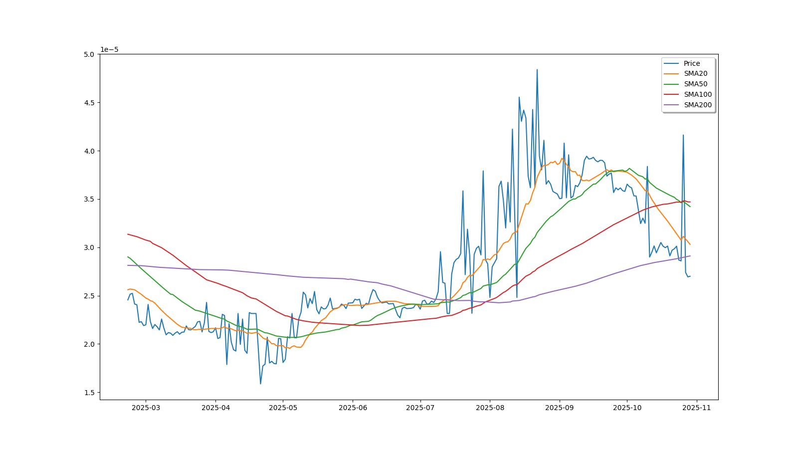 Datocoin Simple Moving Averages