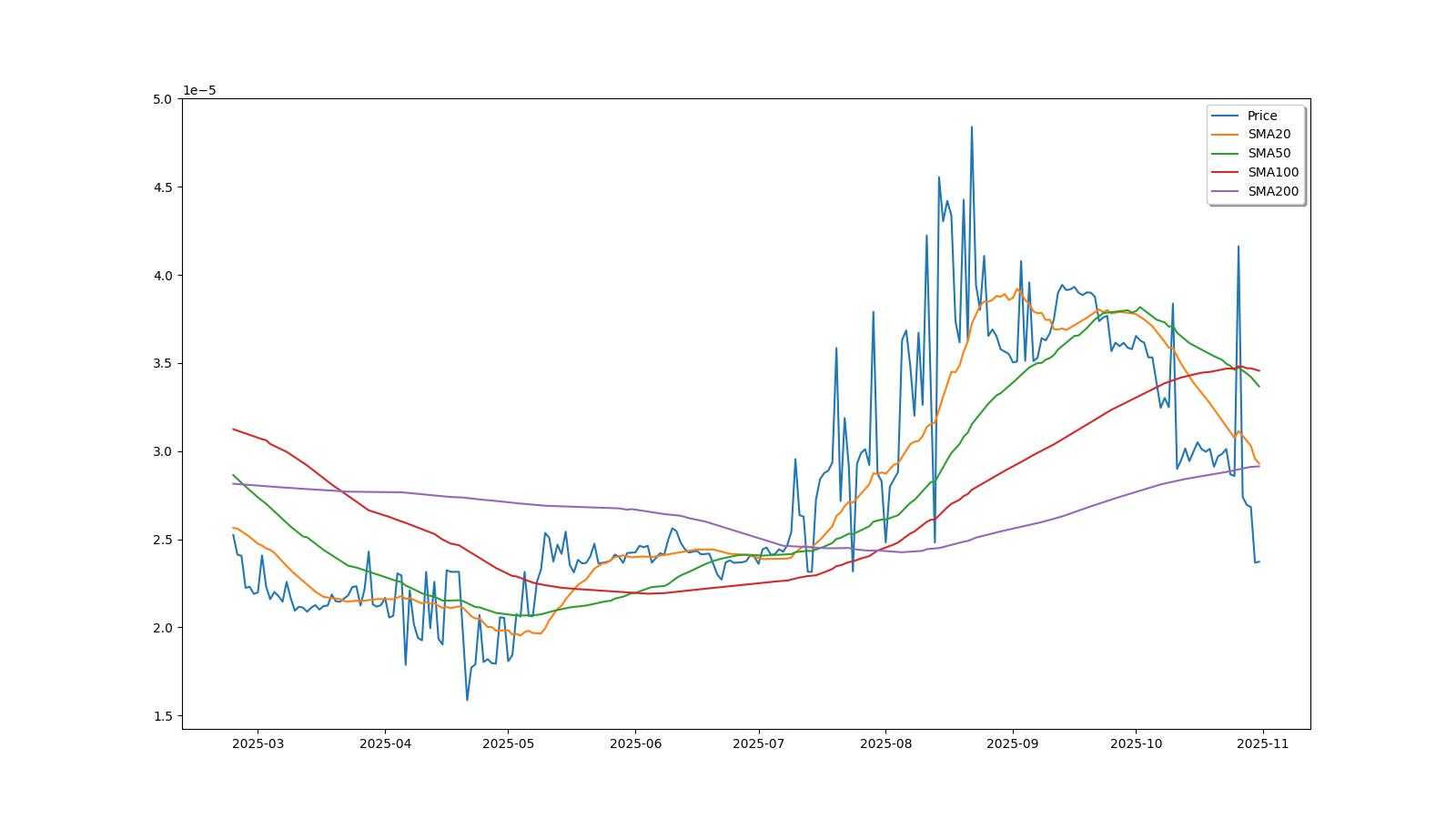 Datocoin Simple Moving Averages