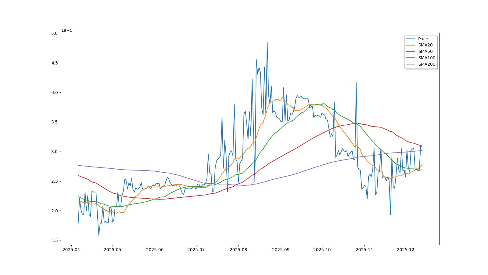 Datocoin Simple Moving Averages