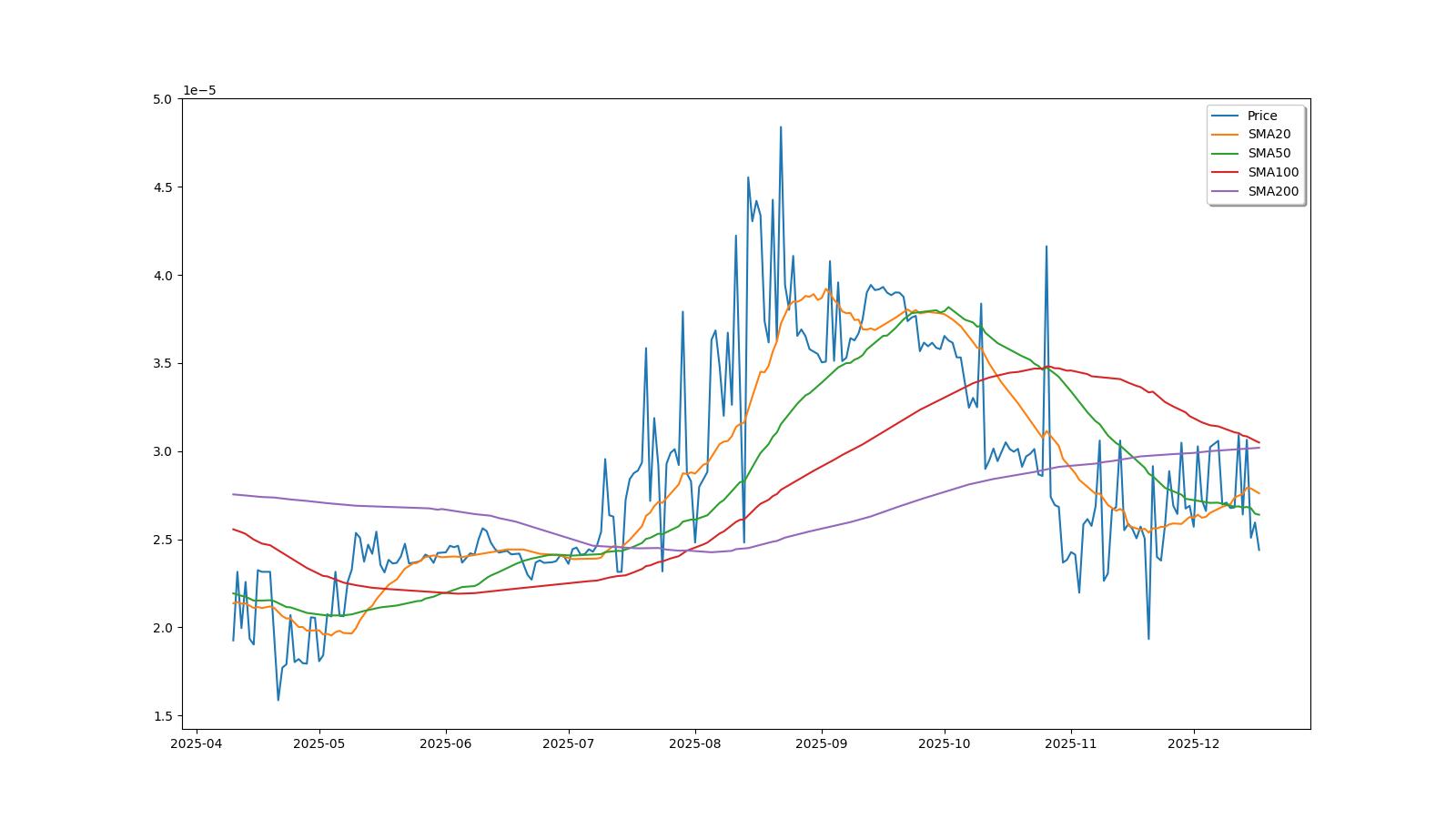 Datocoin Simple Moving Averages