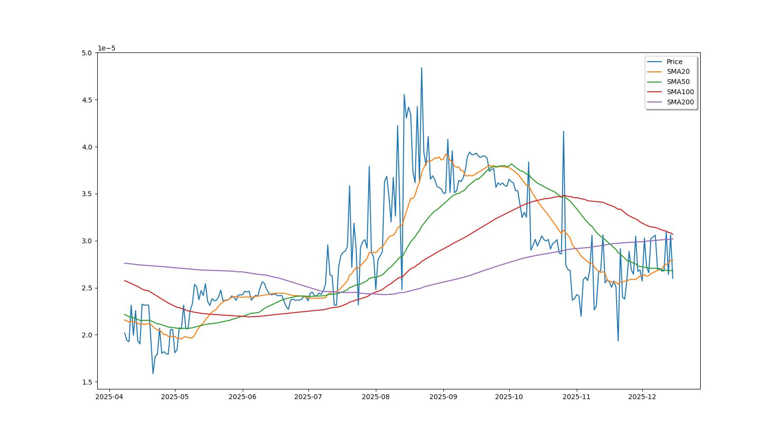 Datocoin Simple Moving Averages