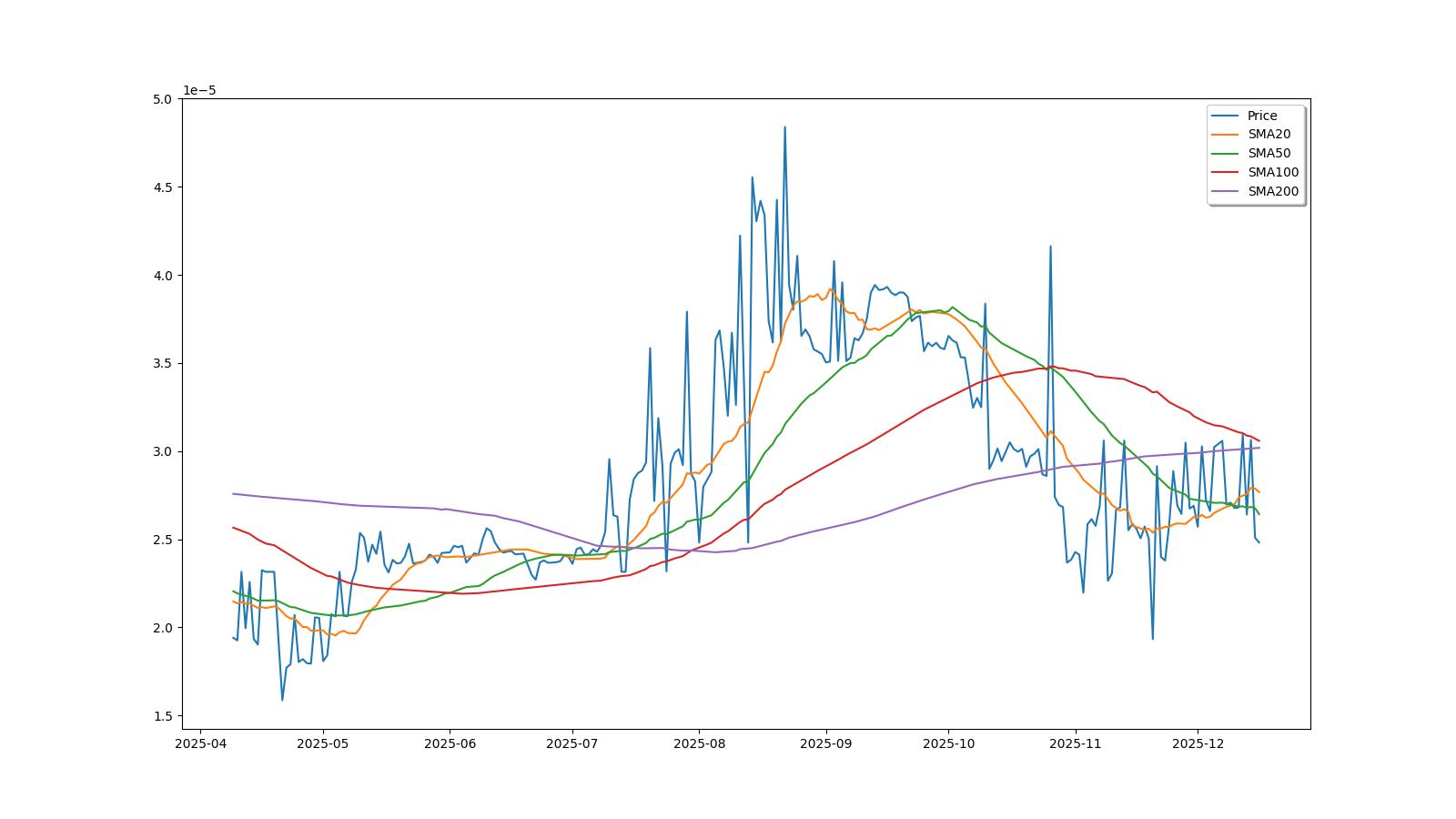 Datocoin Simple Moving Averages