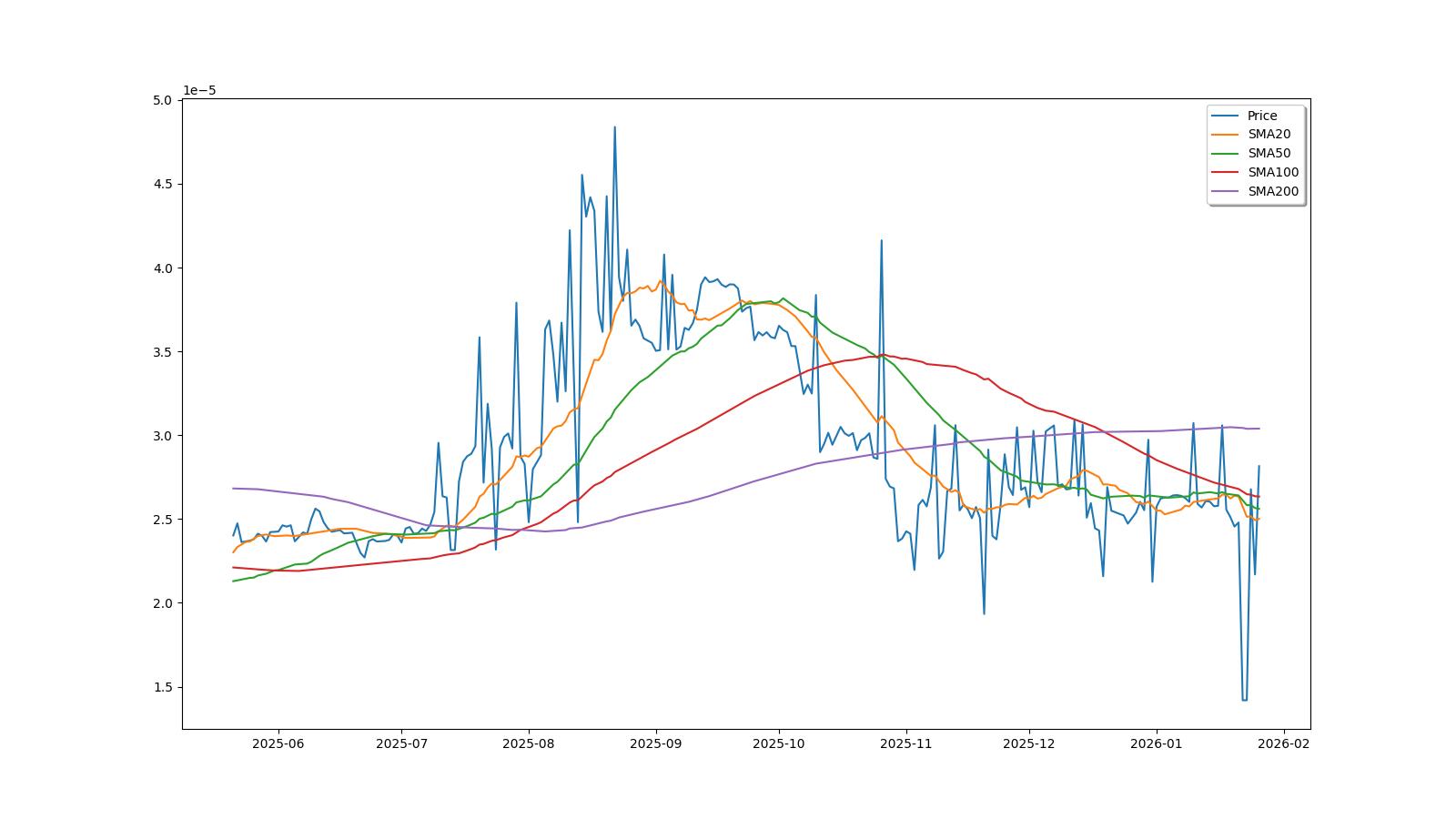Datocoin Simple Moving Averages