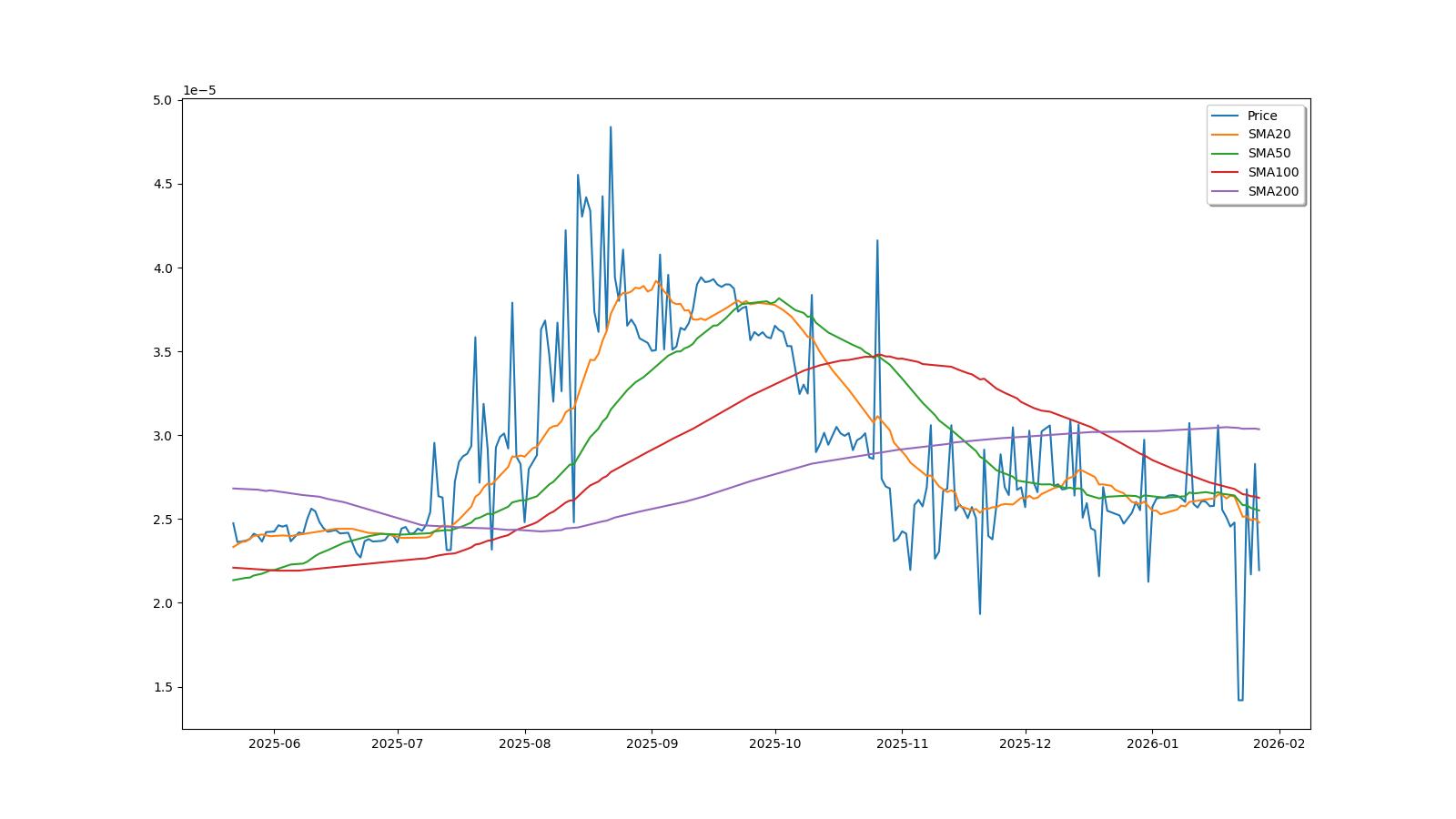 Datocoin Simple Moving Averages