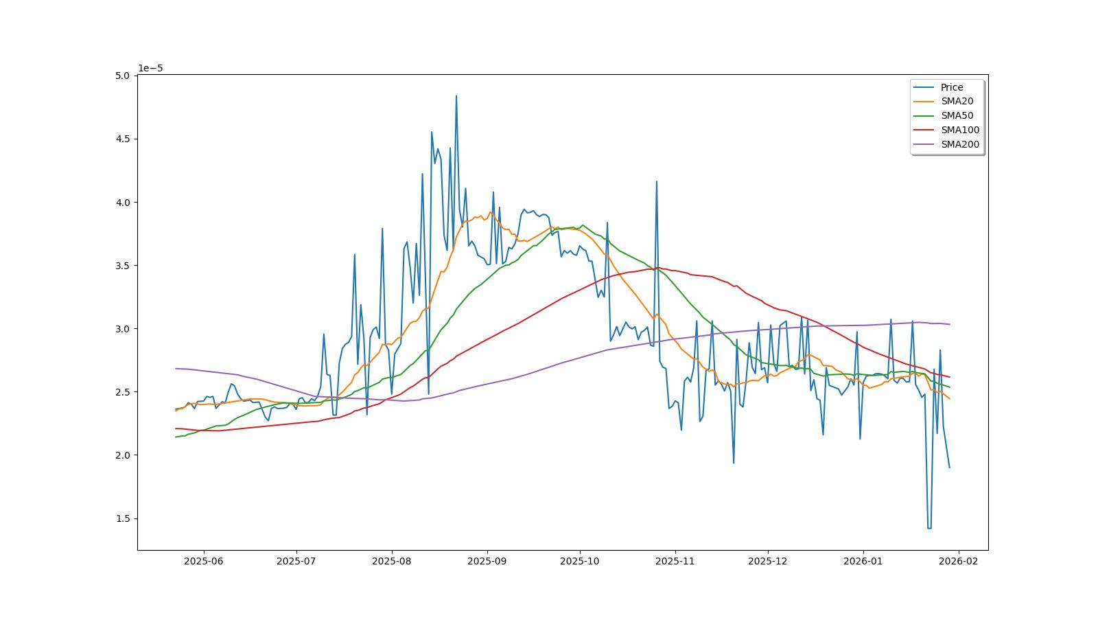 Datocoin Simple Moving Averages