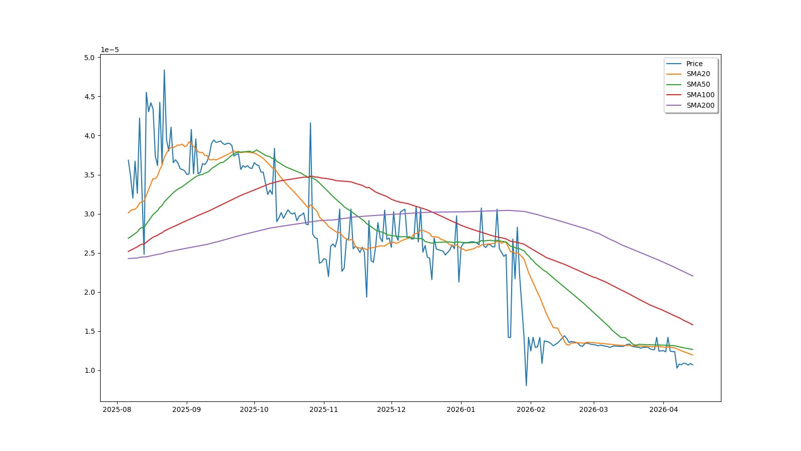 Datocoin Simple Moving Averages