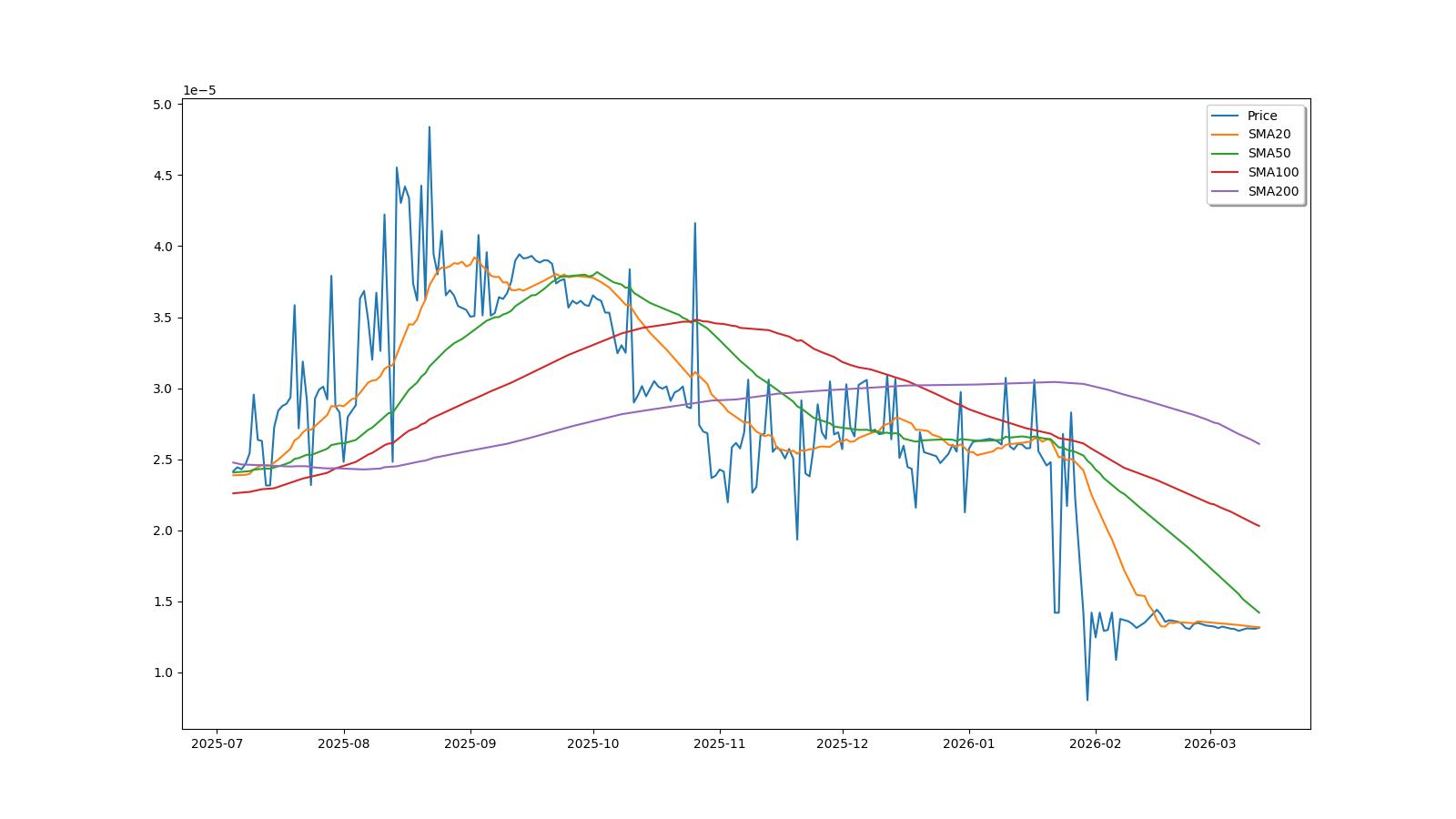 Datocoin Simple Moving Averages