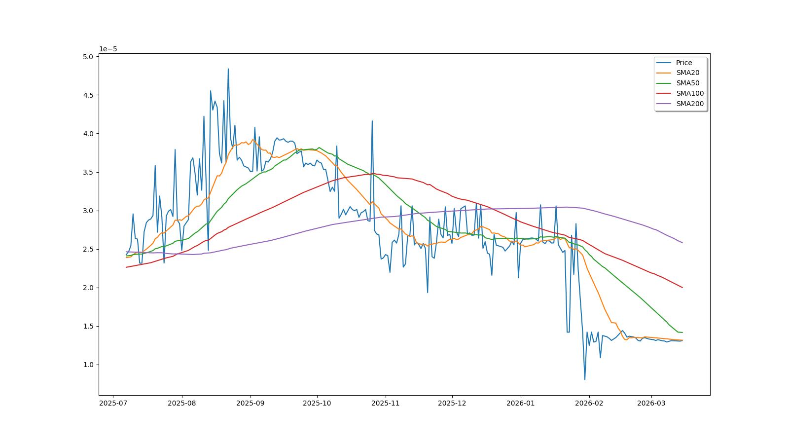 Datocoin Simple Moving Averages