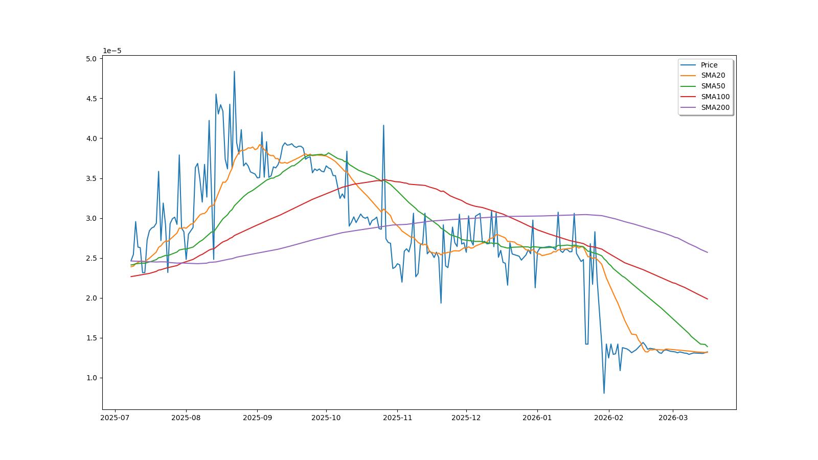 Datocoin Simple Moving Averages