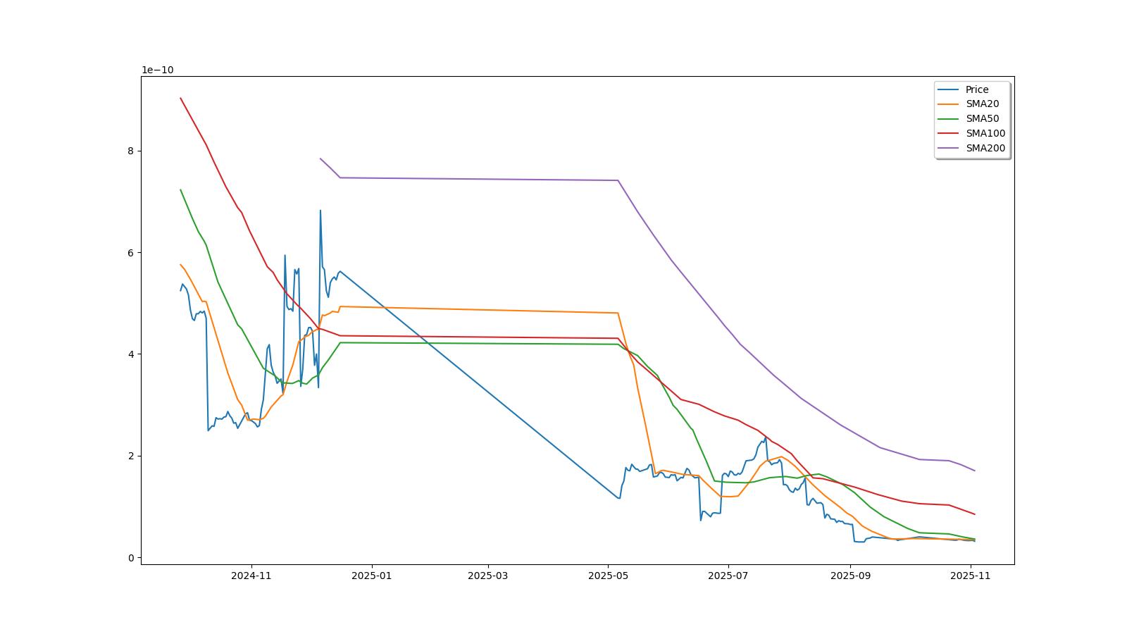 DAVE Simple Moving Averages