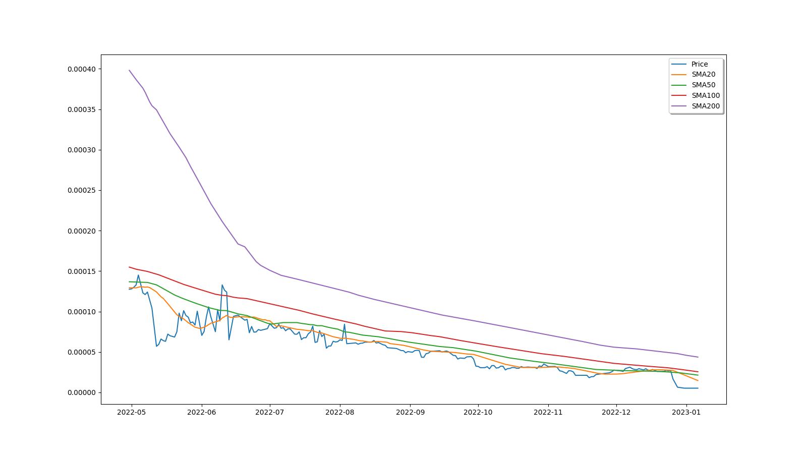 Davinci Coin Simple Moving Averages