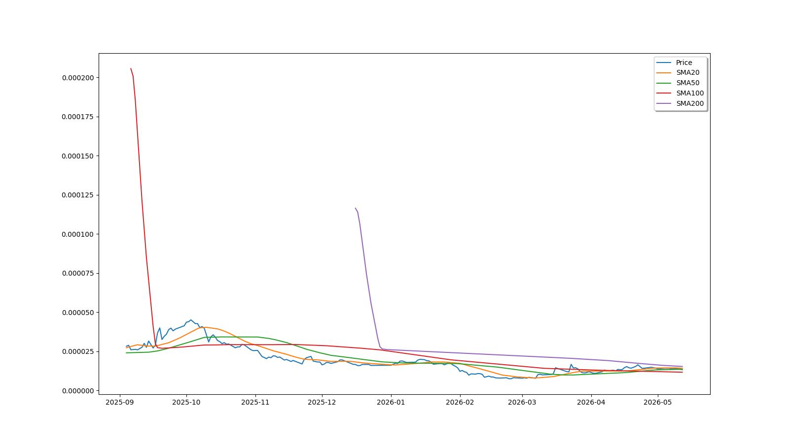DaWae Simple Moving Averages