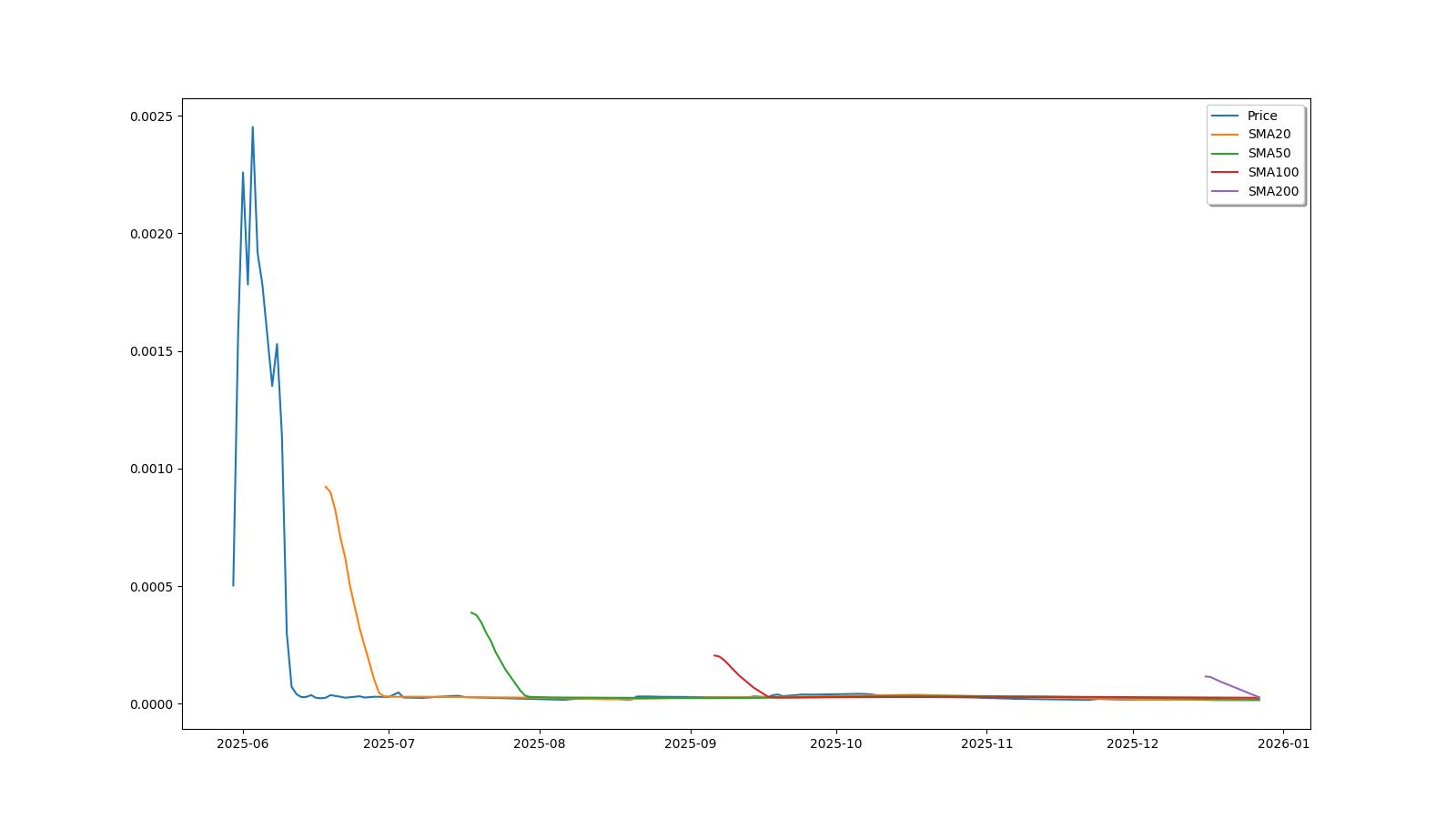 DaWae Simple Moving Averages