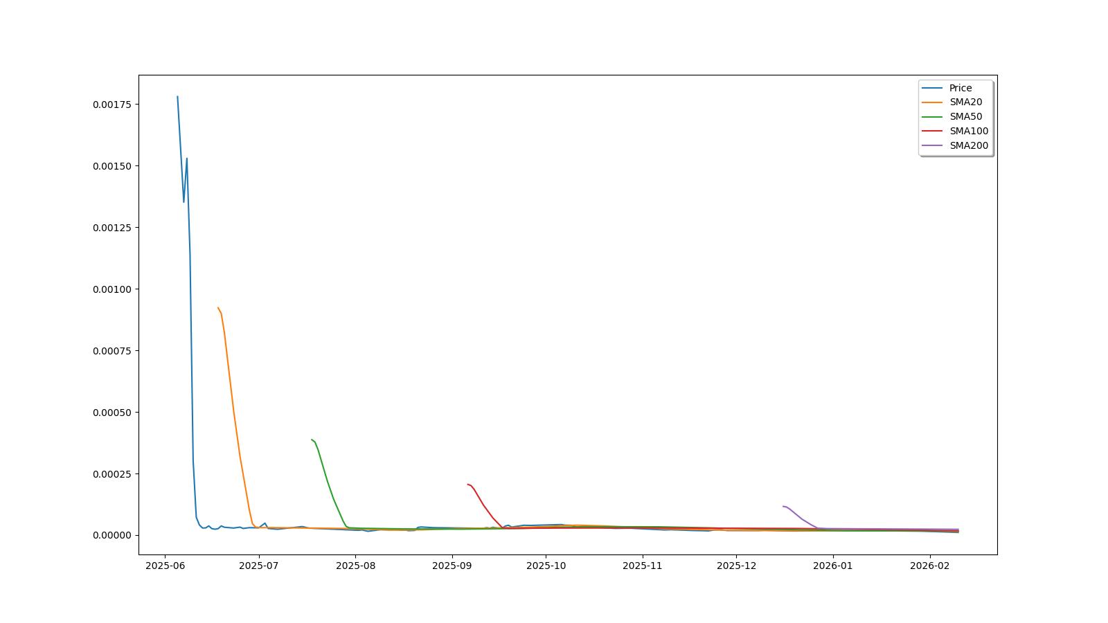 DaWae Simple Moving Averages