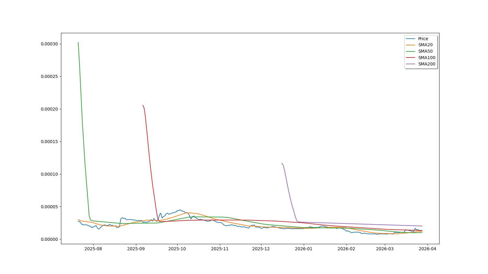 DaWae Simple Moving Averages