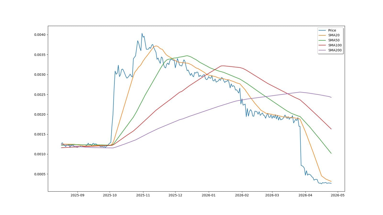 Day By Day Simple Moving Averages
