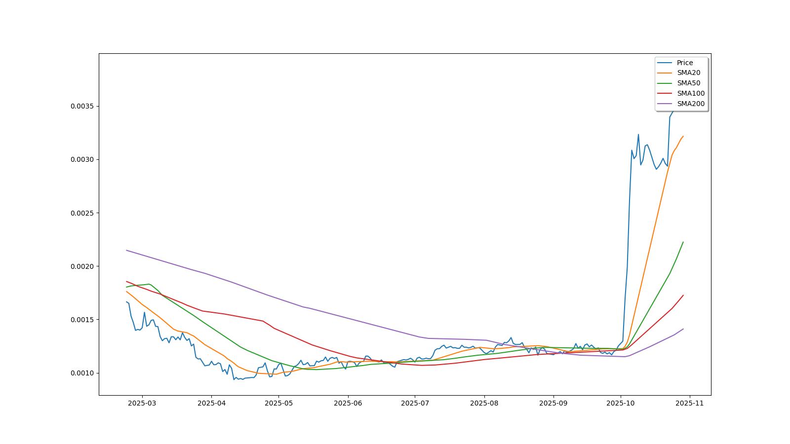 Day By Day Simple Moving Averages