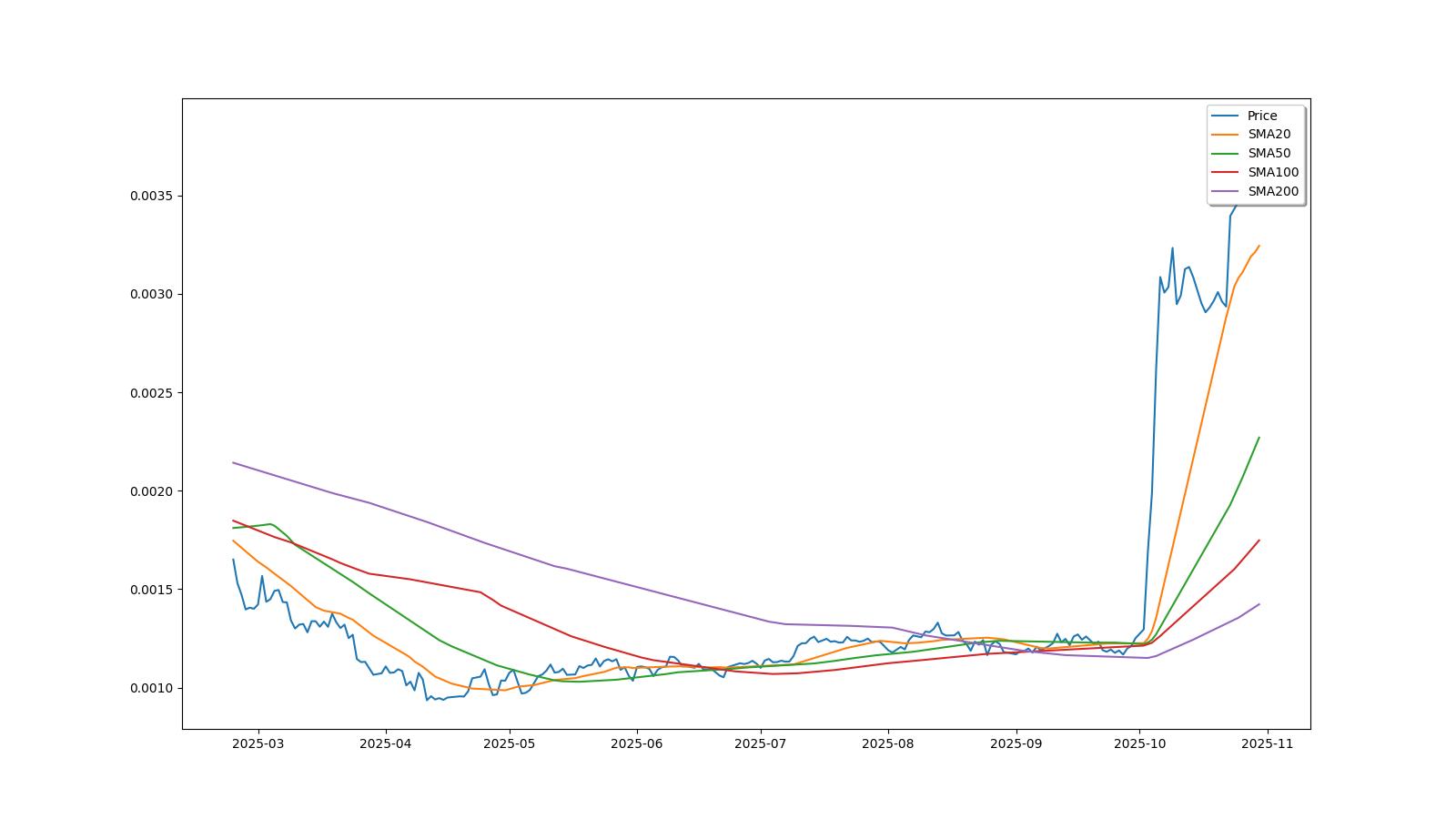 Day By Day Simple Moving Averages