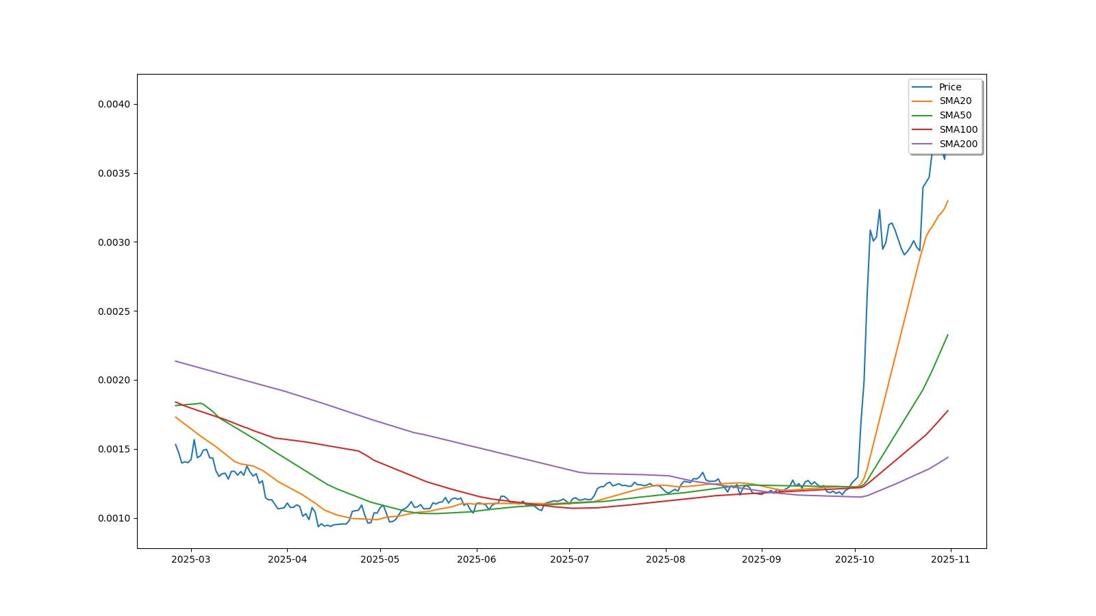 Day By Day Simple Moving Averages