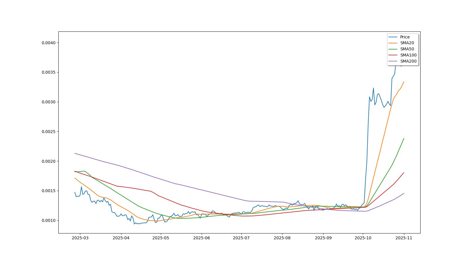 Day By Day Simple Moving Averages
