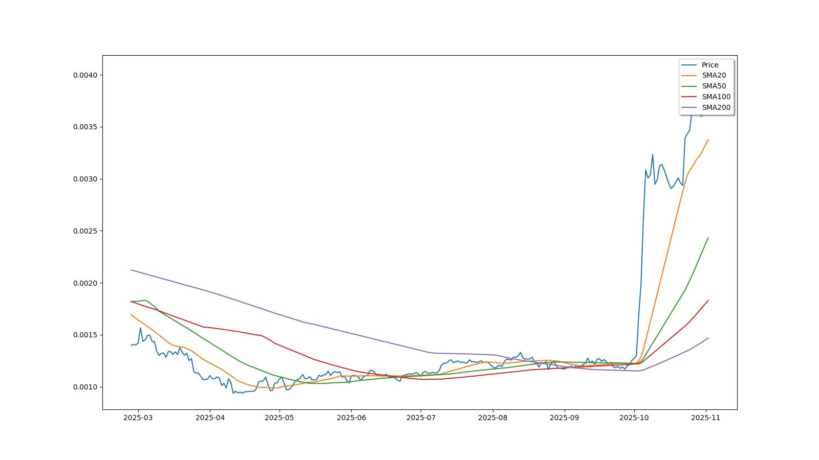 Day By Day Simple Moving Averages