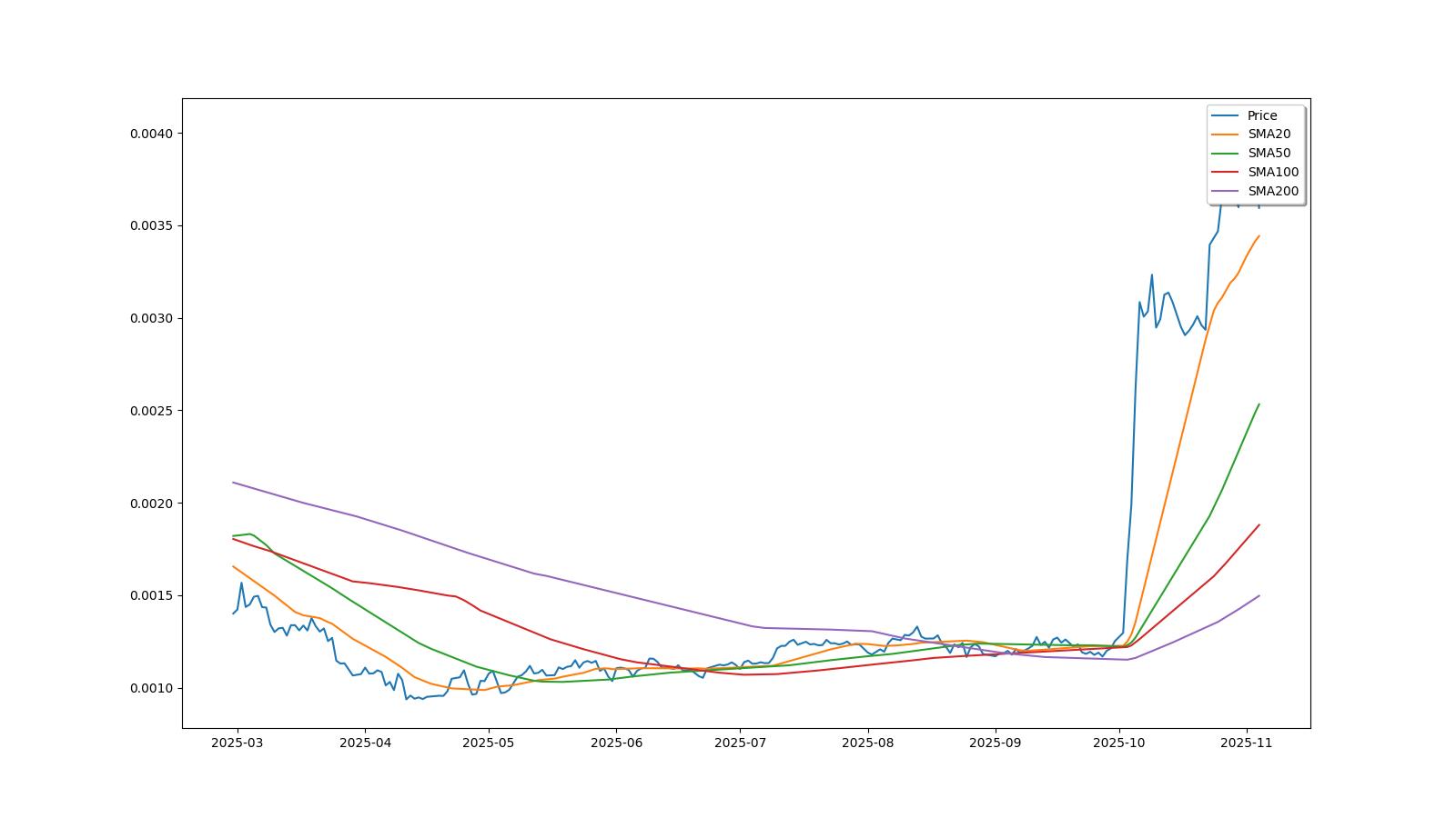 Day By Day Simple Moving Averages