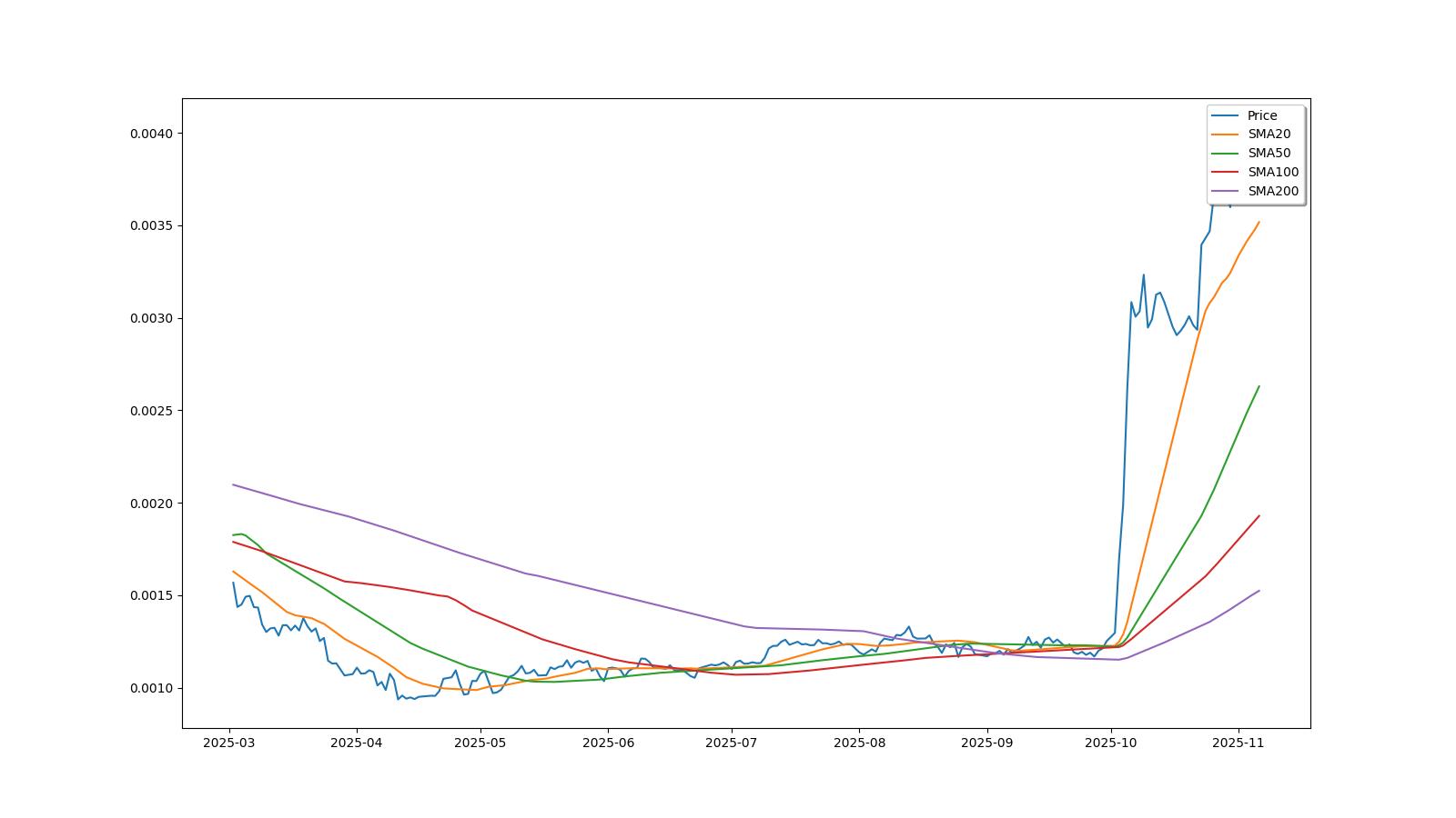 Day By Day Simple Moving Averages