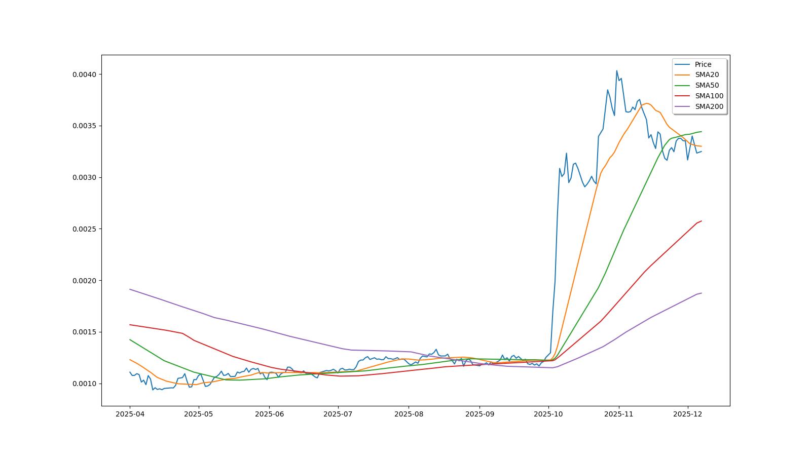 Day By Day Simple Moving Averages