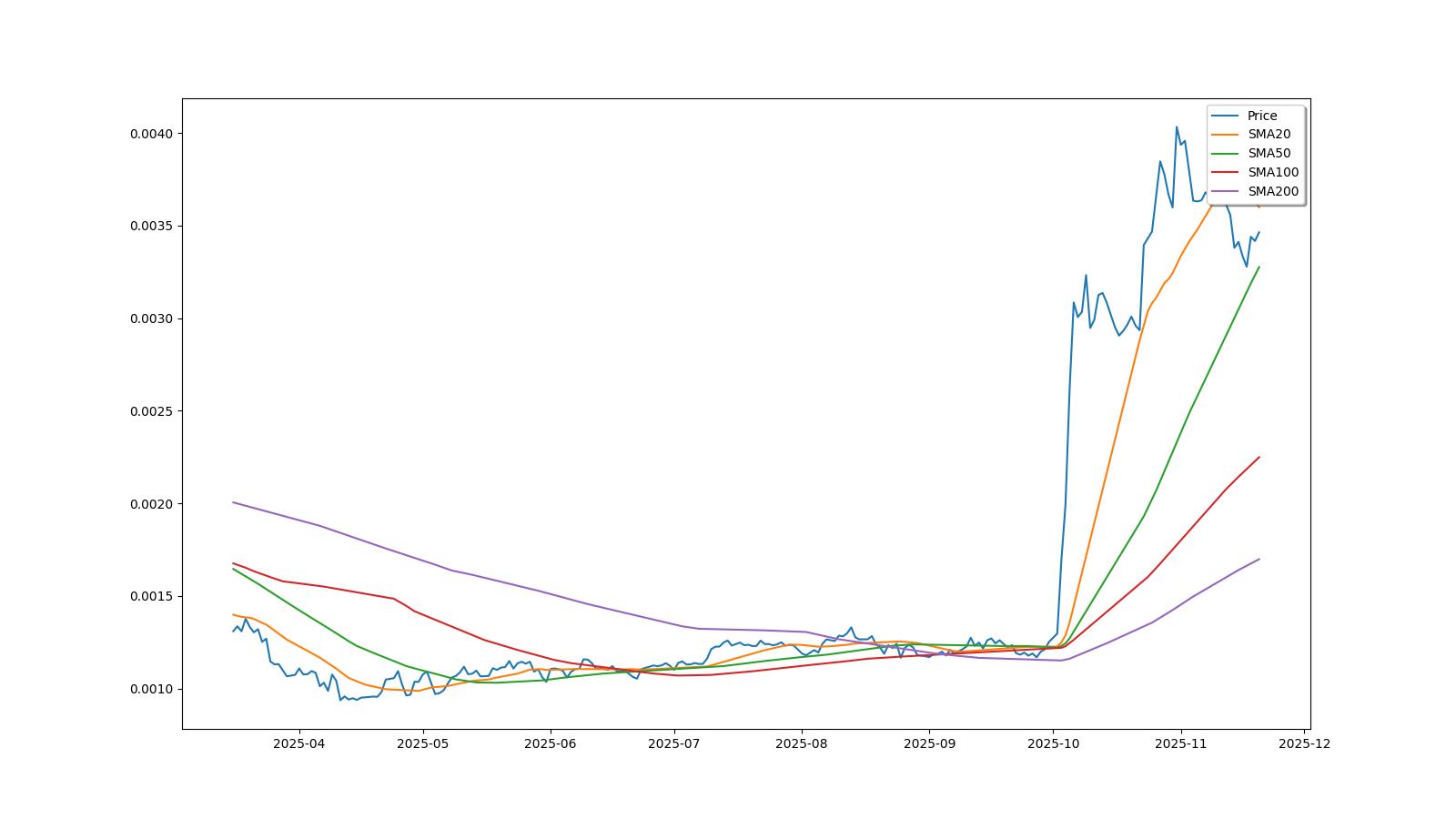 Day By Day Simple Moving Averages