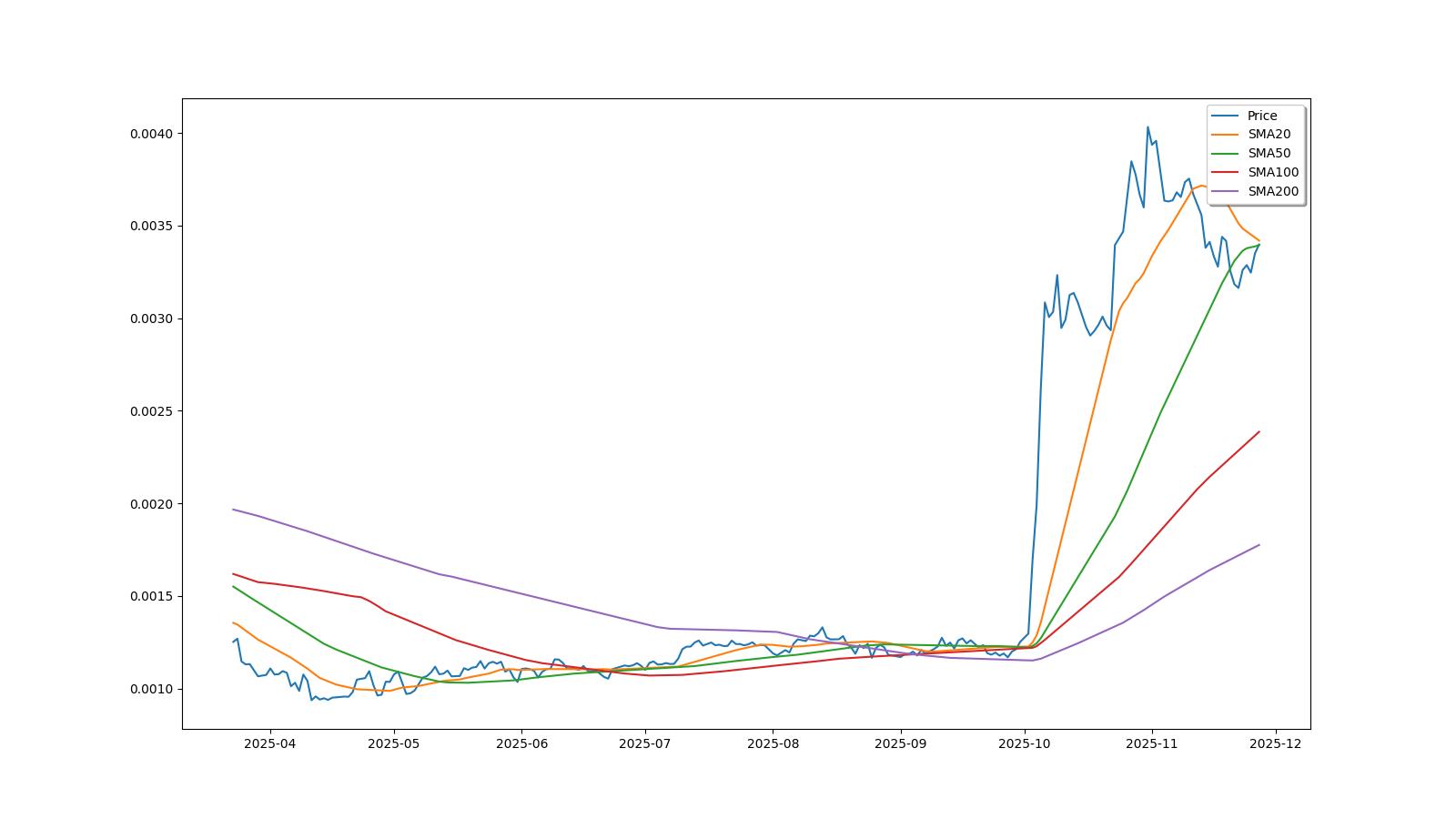 Day By Day Simple Moving Averages