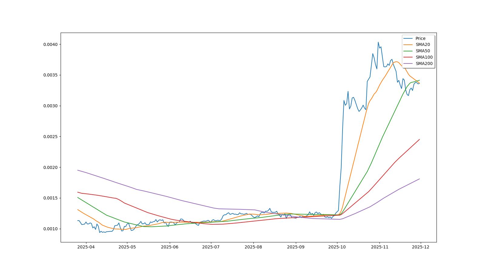 Day By Day Simple Moving Averages