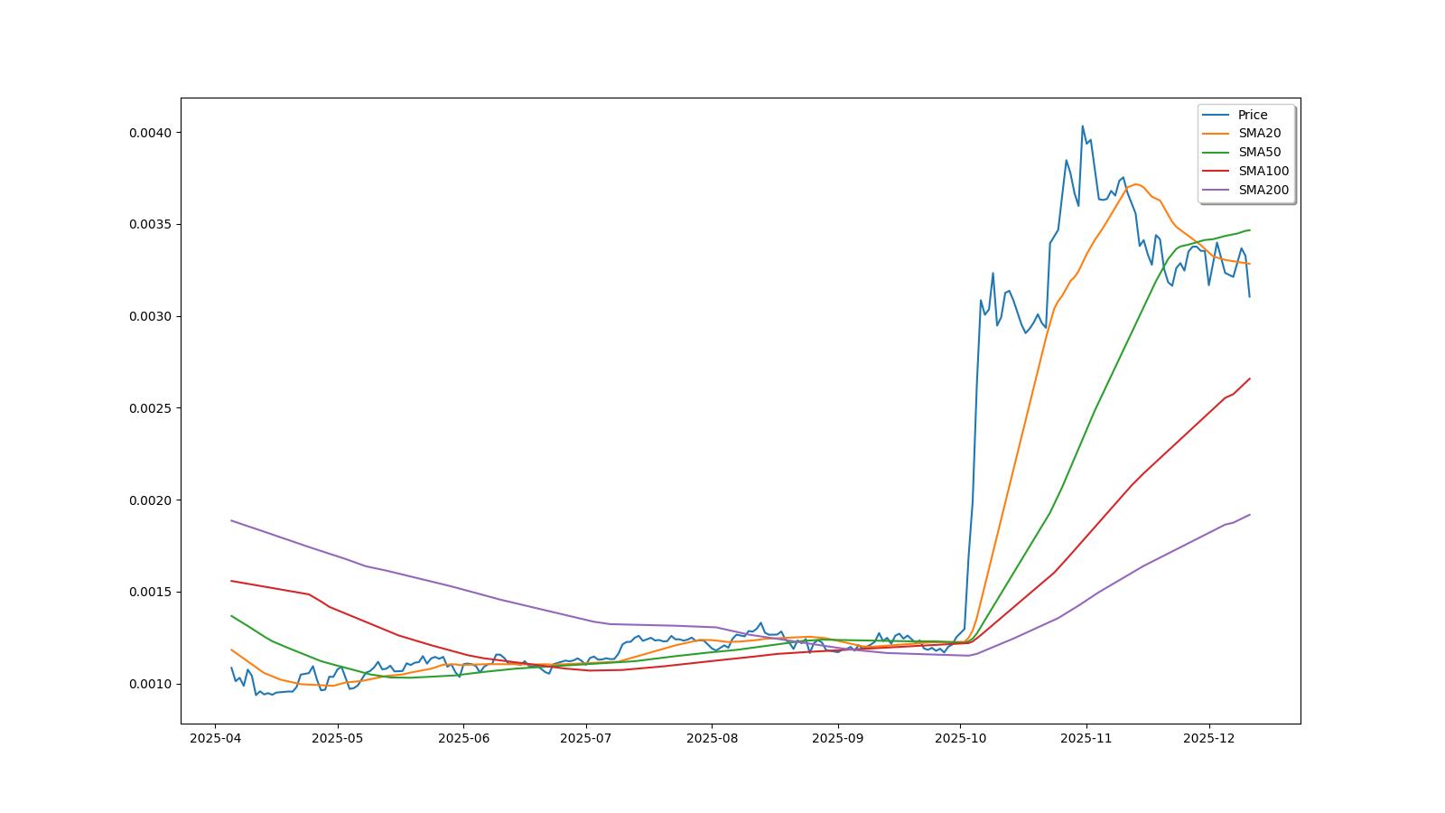 Day By Day Simple Moving Averages