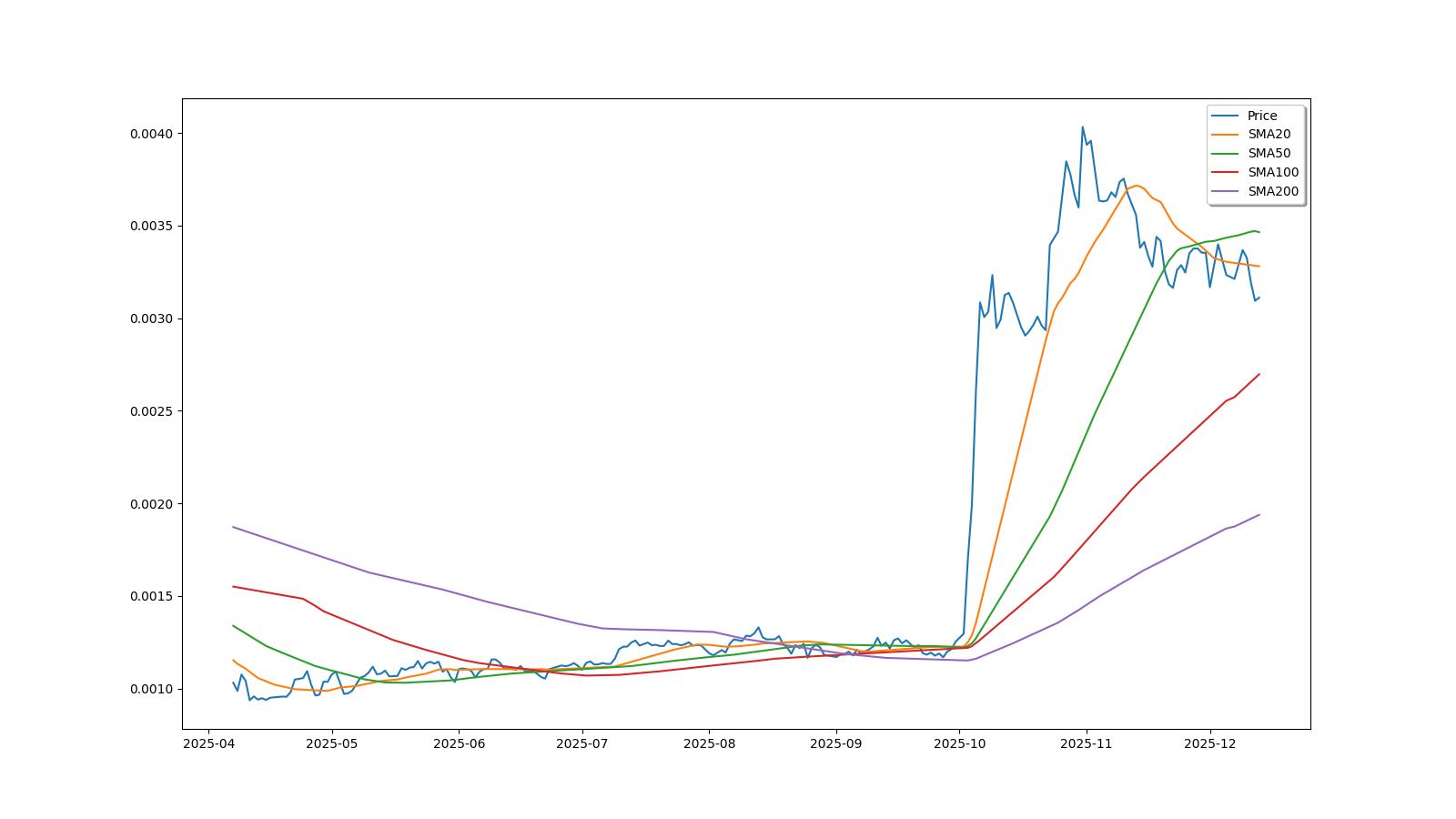Day By Day Simple Moving Averages