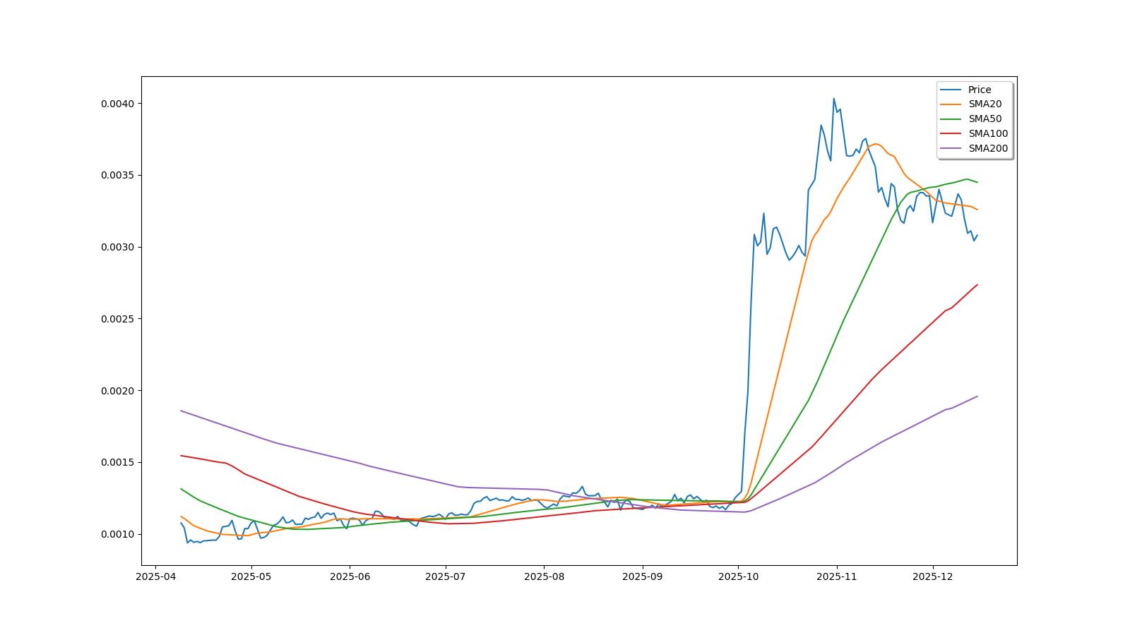 Day By Day Simple Moving Averages
