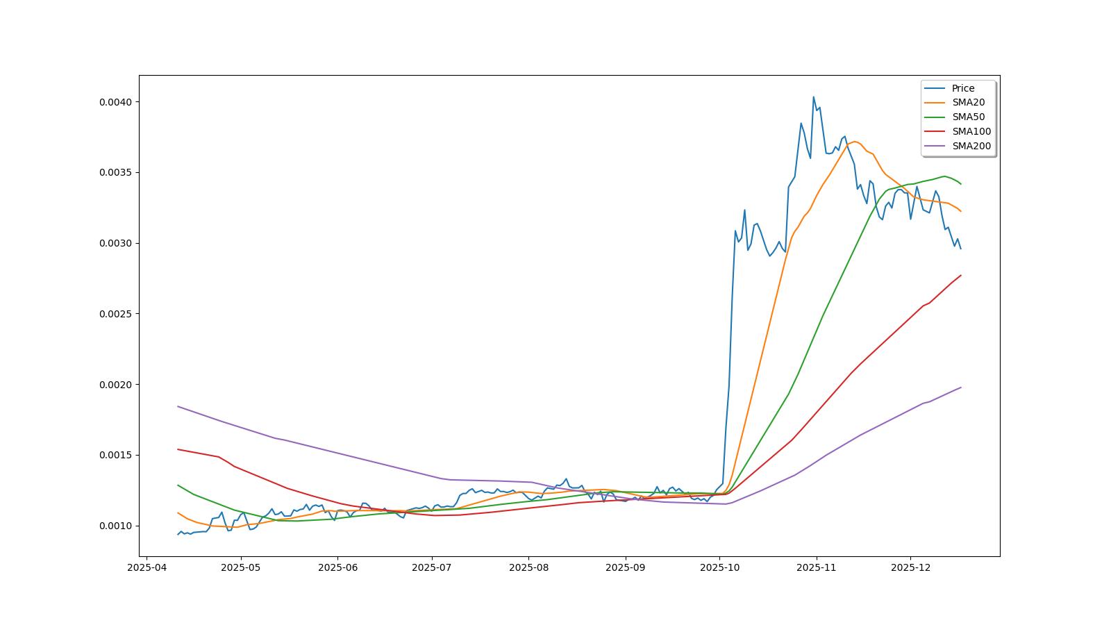 Day By Day Simple Moving Averages