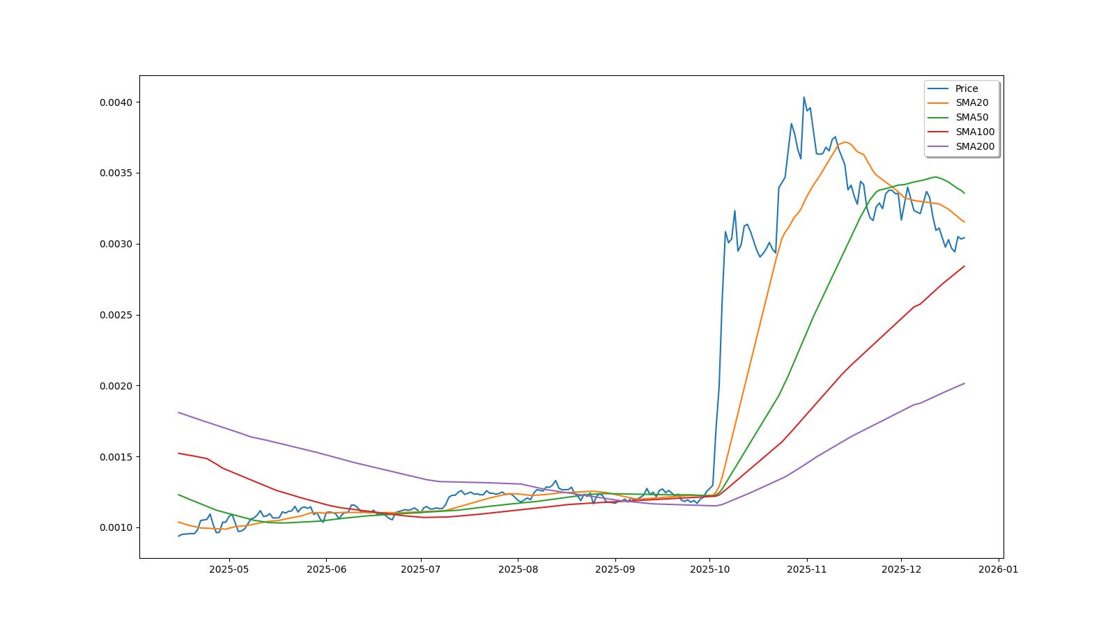 Day By Day Simple Moving Averages