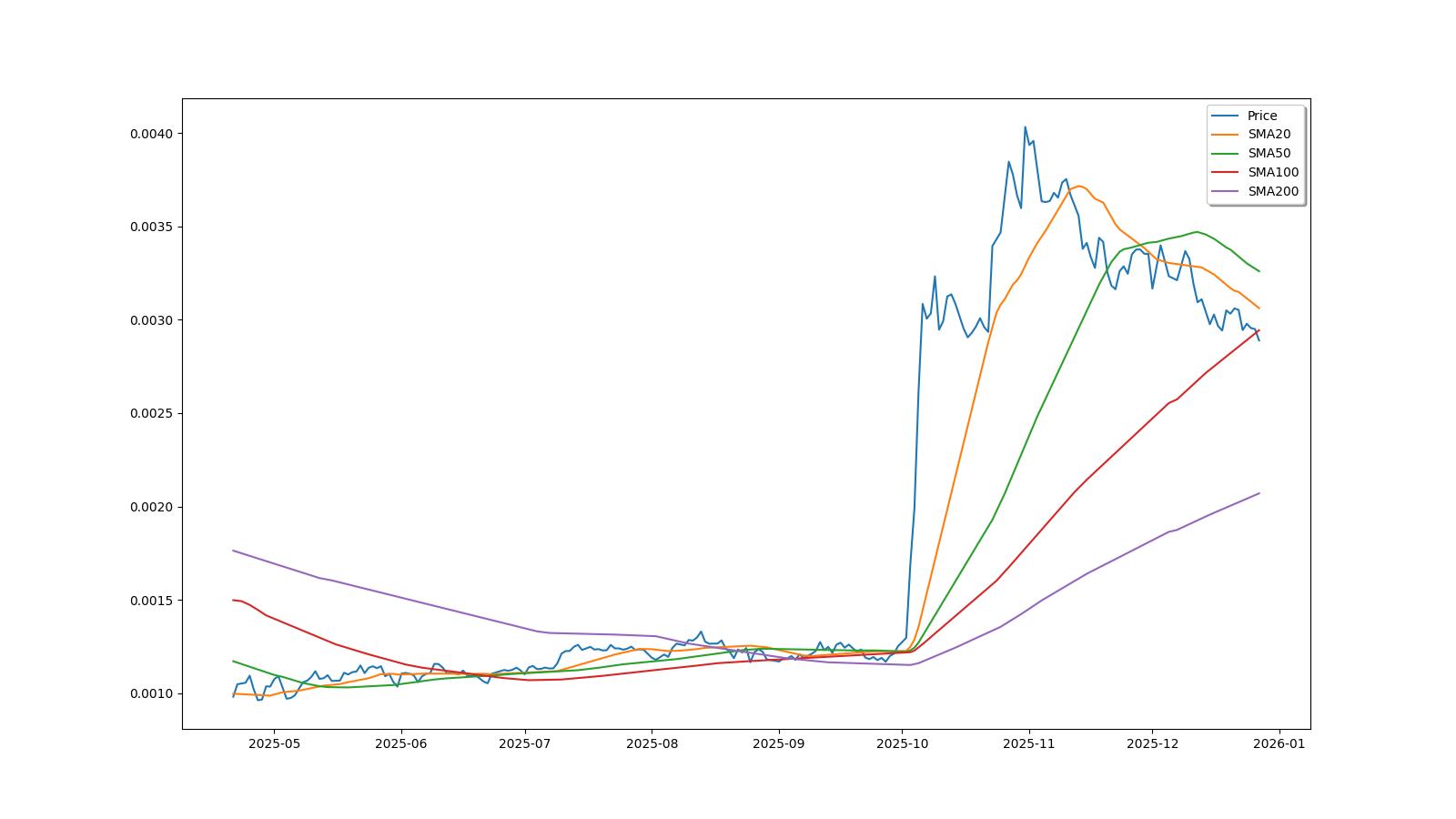 Day By Day Simple Moving Averages