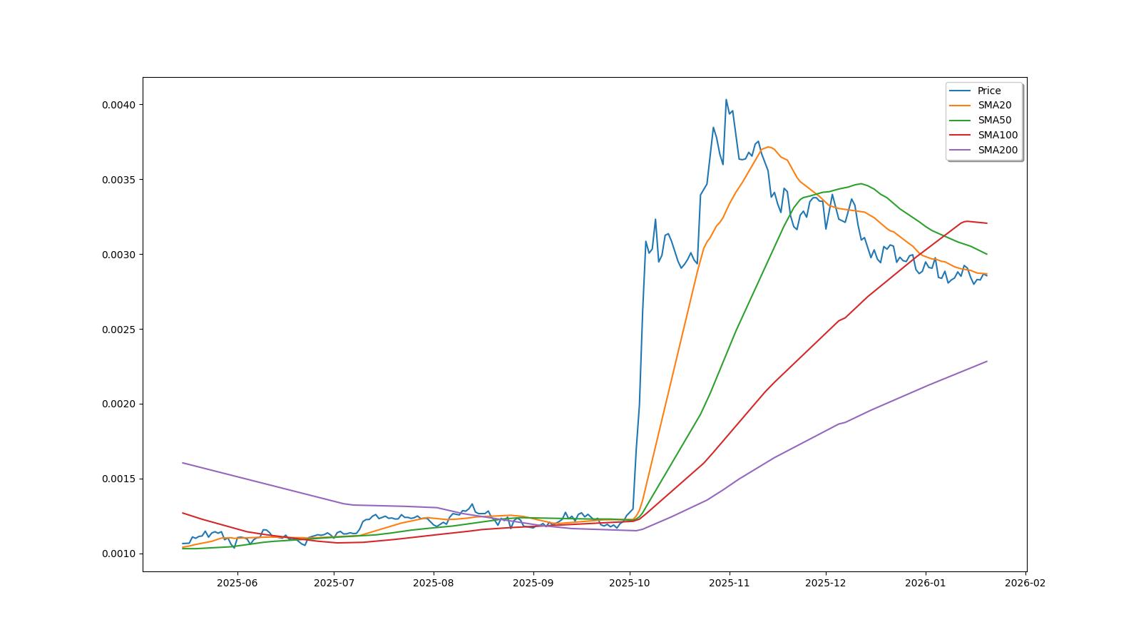 Day By Day Simple Moving Averages