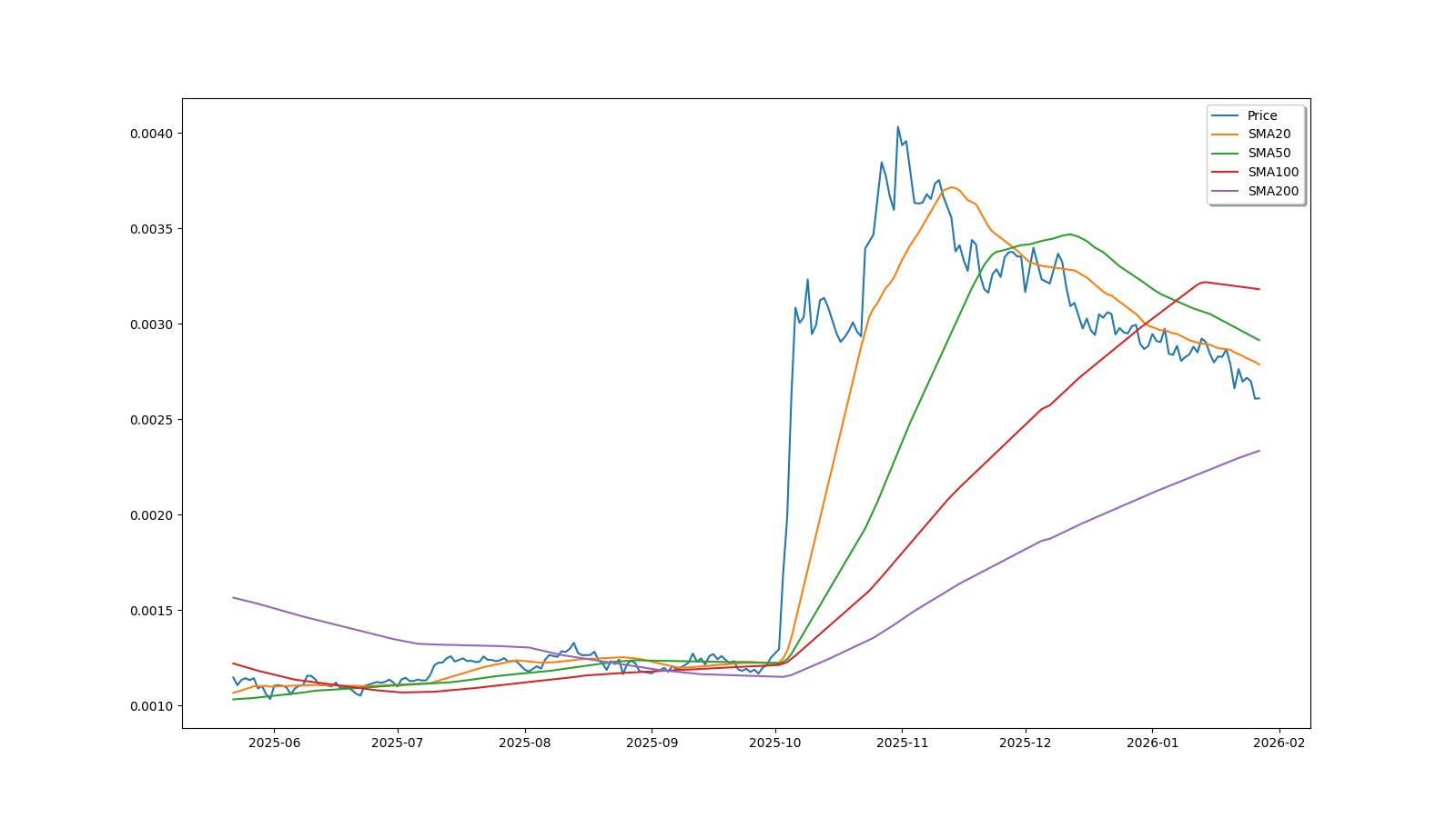 Day By Day Simple Moving Averages