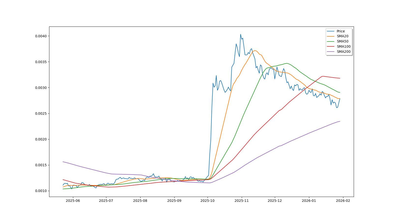Day By Day Simple Moving Averages