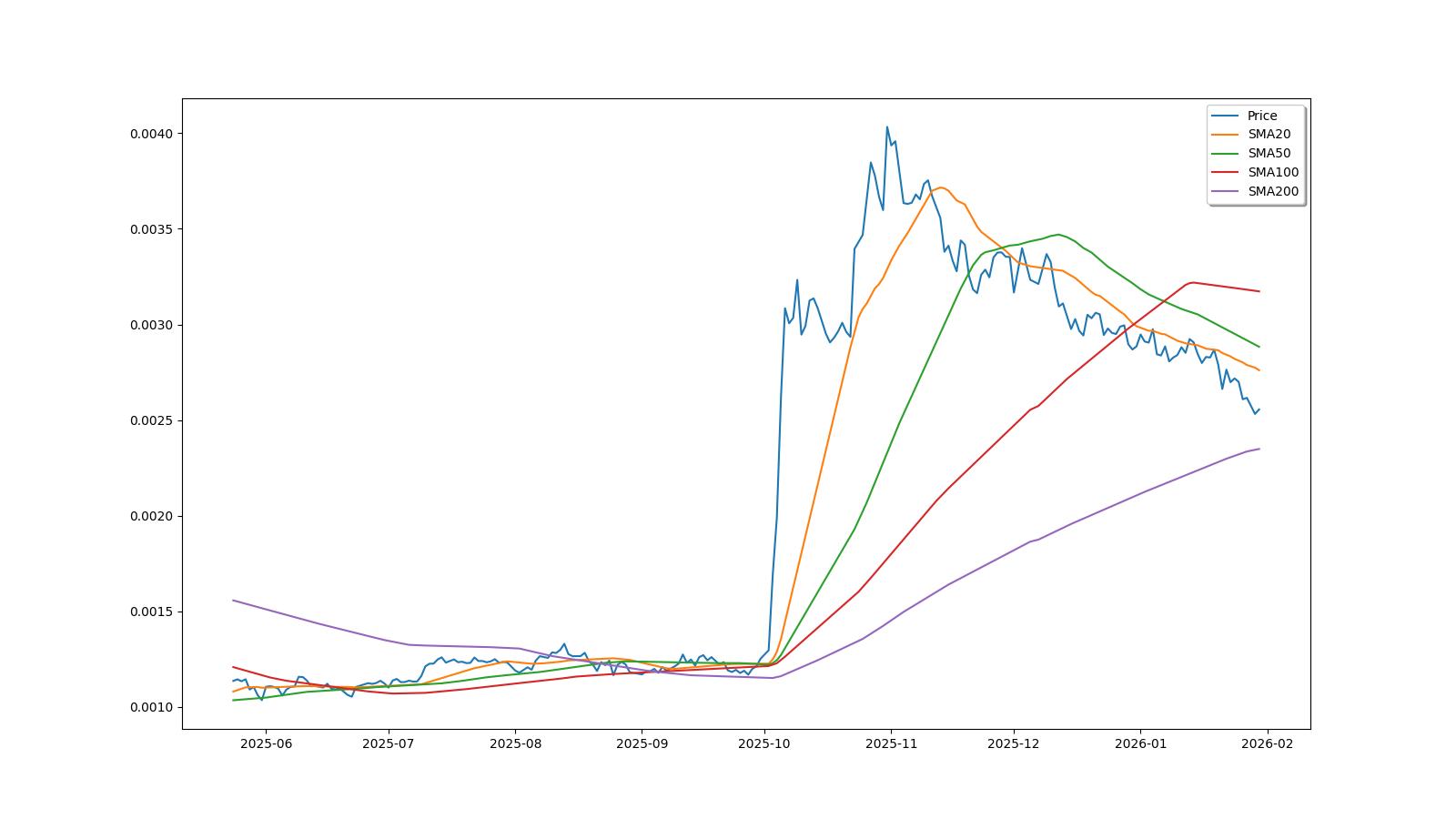Day By Day Simple Moving Averages