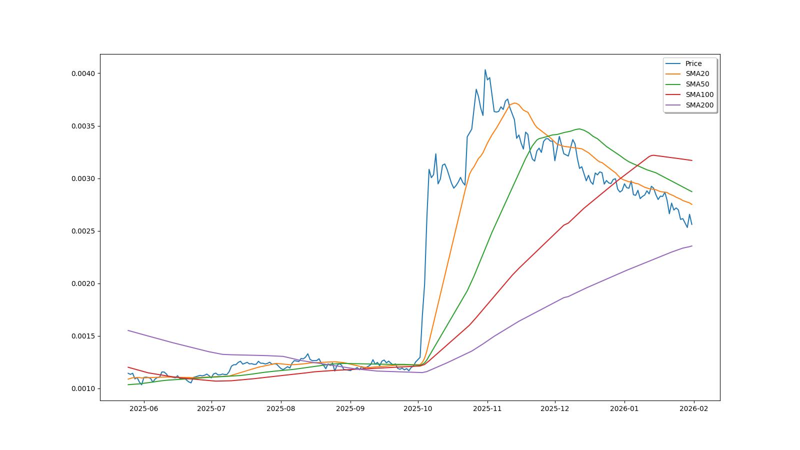 Day By Day Simple Moving Averages