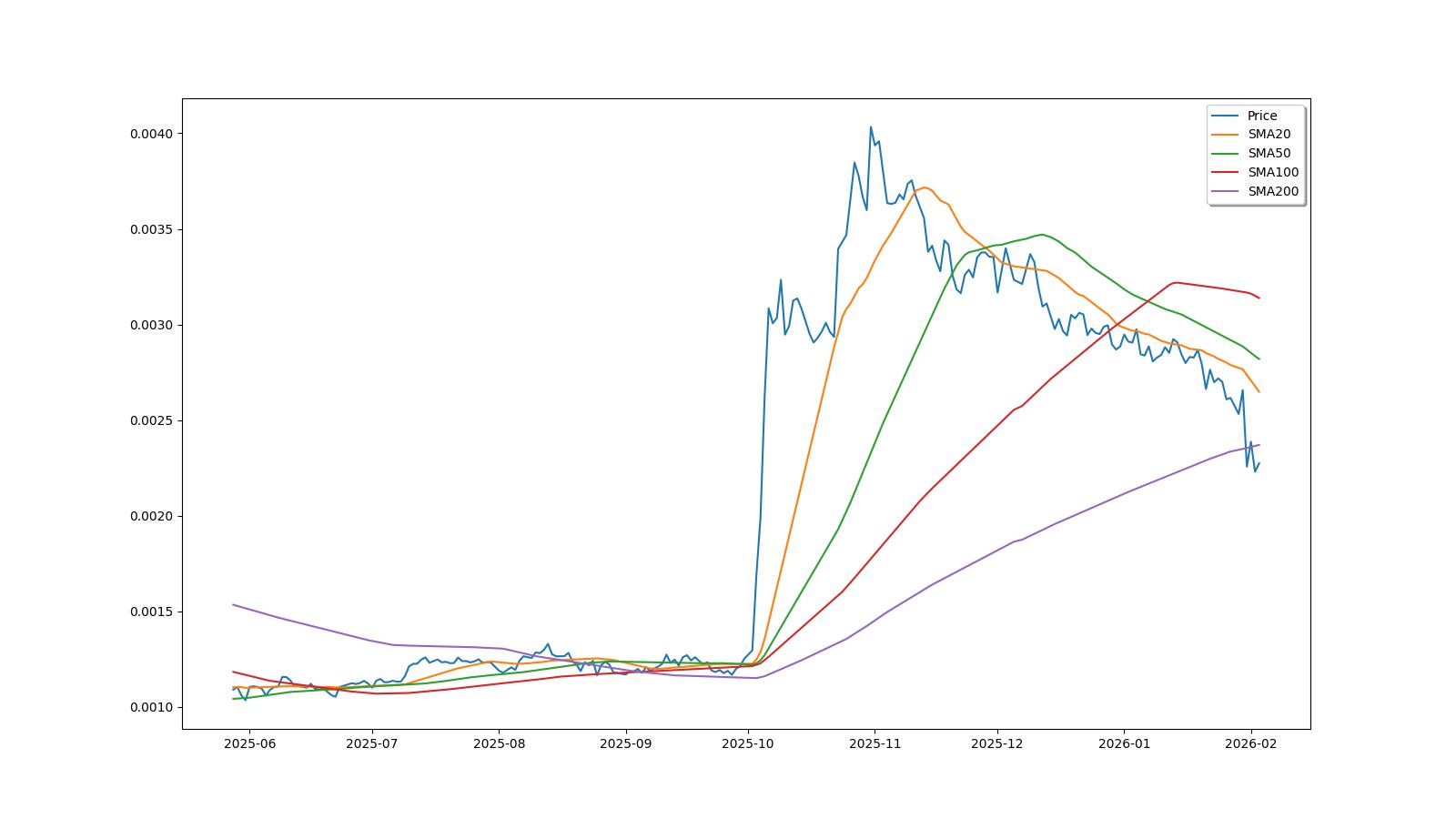 Day By Day Simple Moving Averages