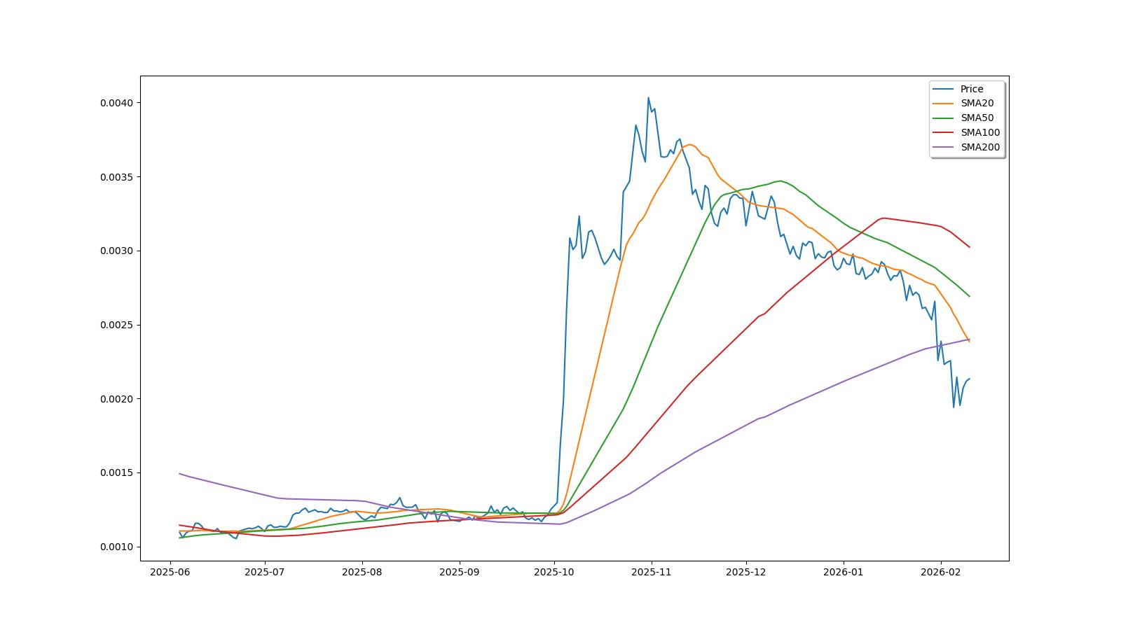 Day By Day Simple Moving Averages