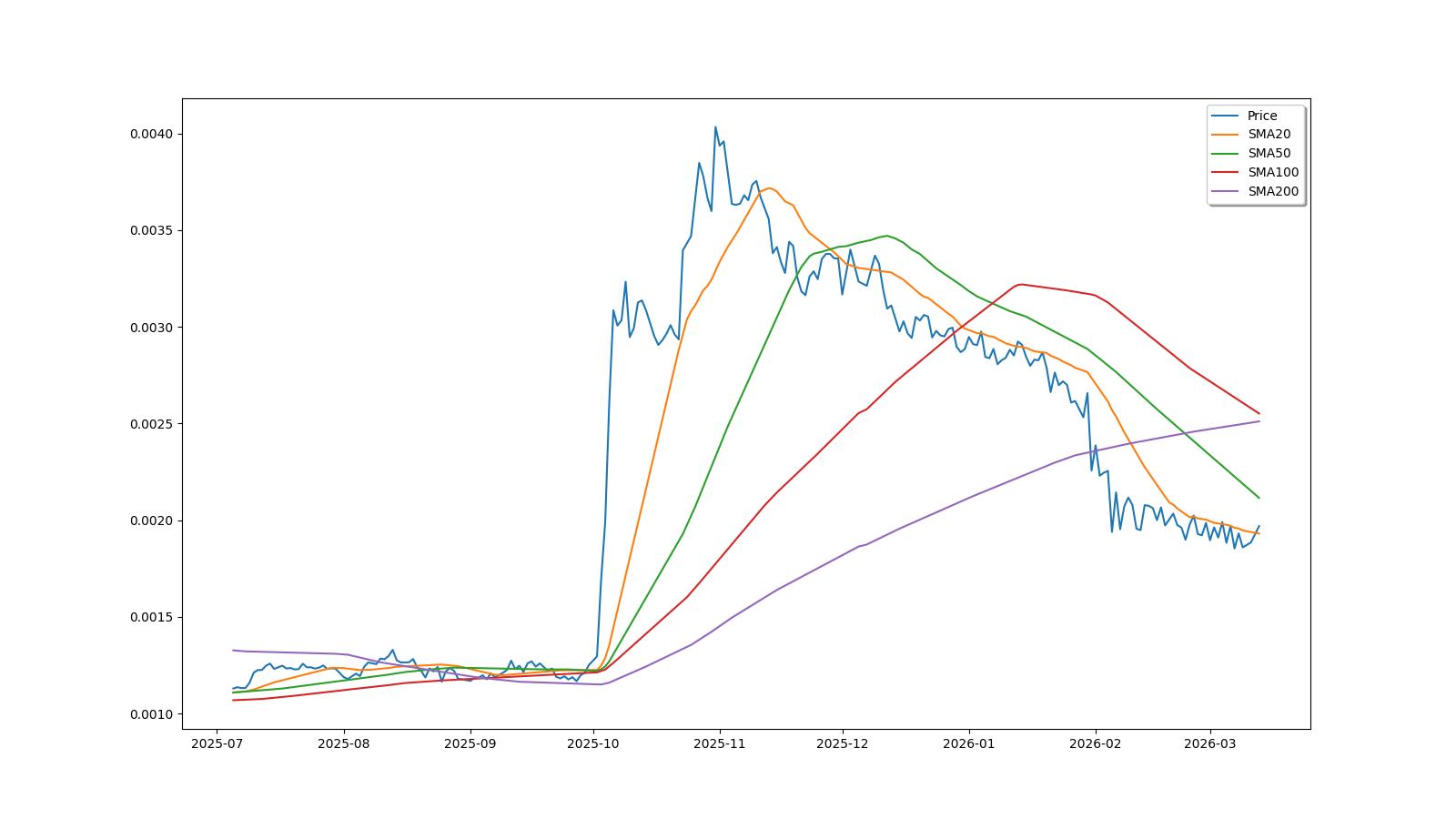 Day By Day Simple Moving Averages
