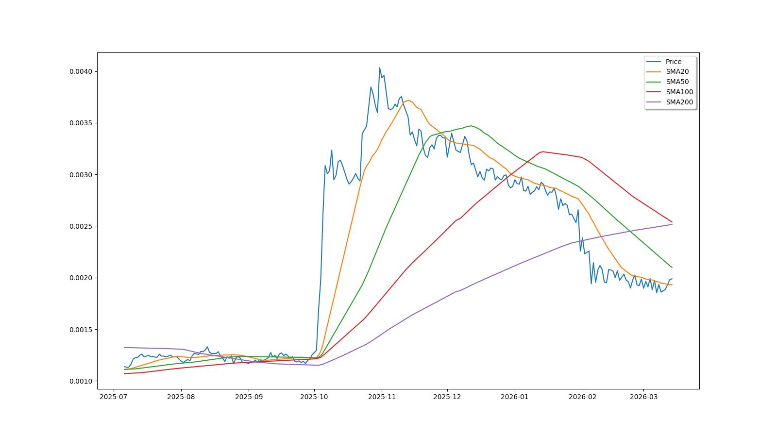 Day By Day Simple Moving Averages
