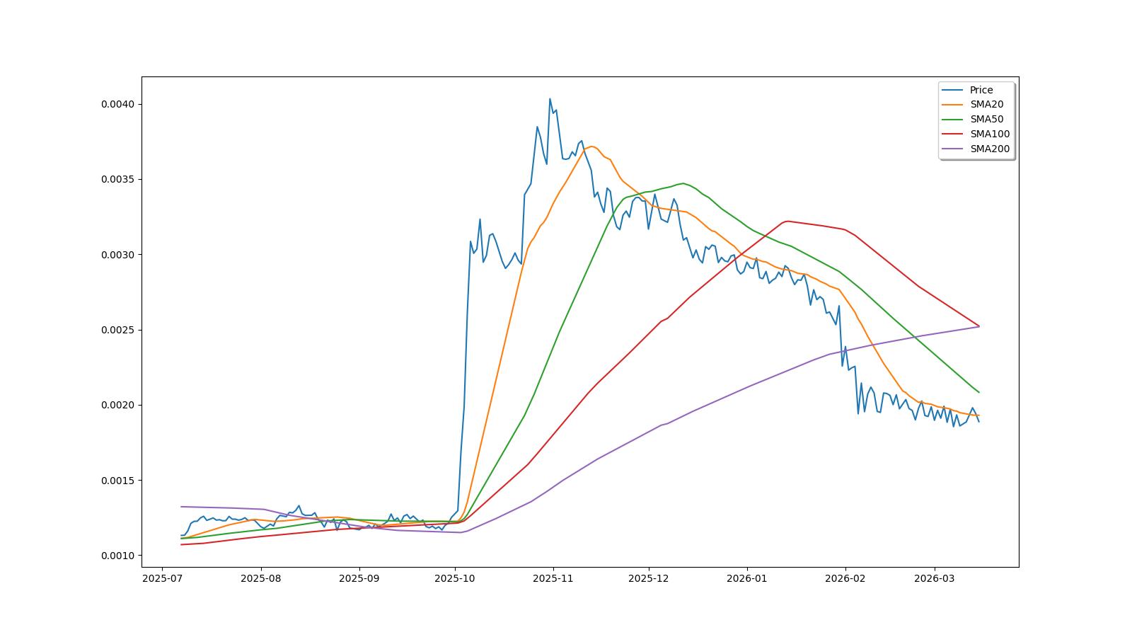 Day By Day Simple Moving Averages