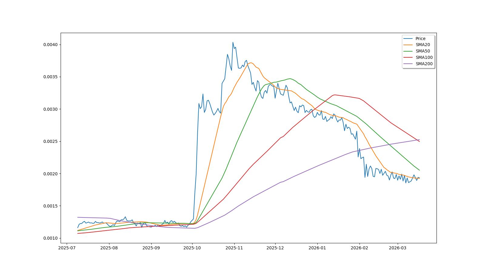Day By Day Simple Moving Averages
