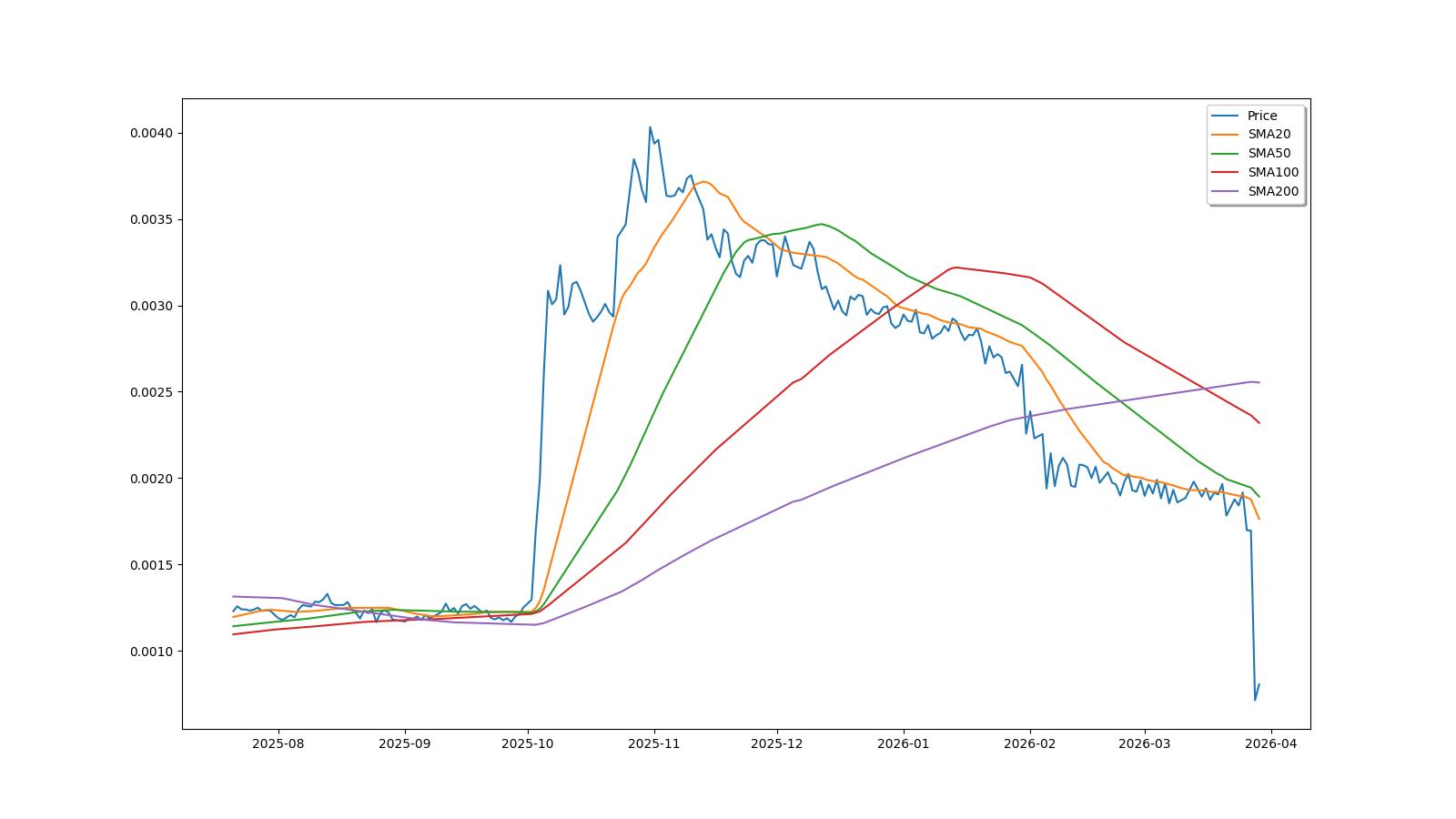 Day By Day Simple Moving Averages