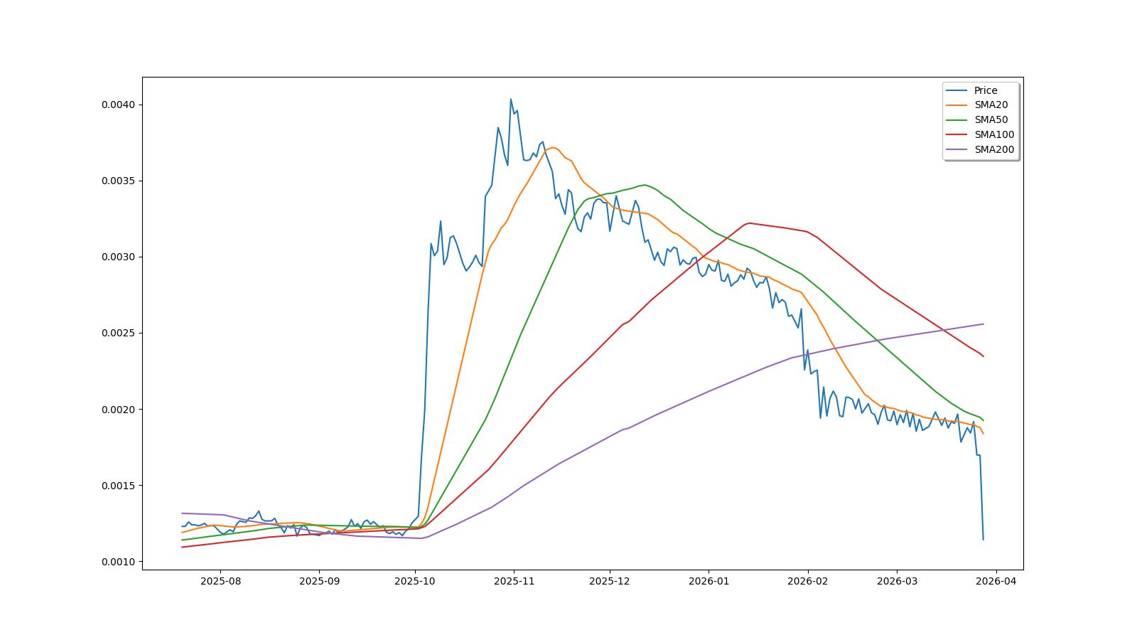Day By Day Simple Moving Averages